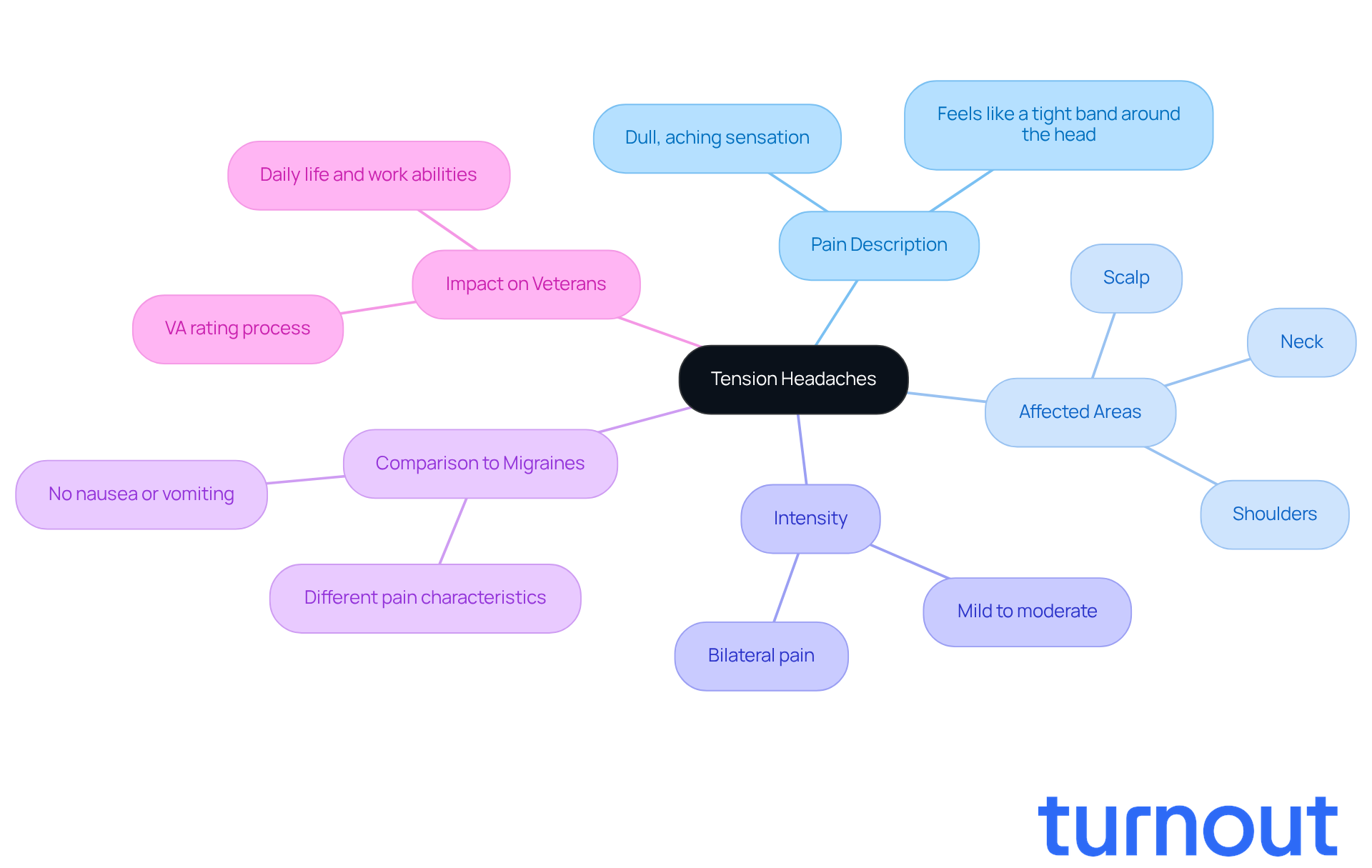 Start at the center with 'Tension Headaches', then explore the branches to learn about the different symptoms and characteristics. Each branch represents a key aspect, helping you understand how they relate to one another. Start at the center with 'Tension Headaches', then explore the branches to learn about the different symptoms and characteristics. Each branch represents a key aspect, helping you understand how they relate to one another.