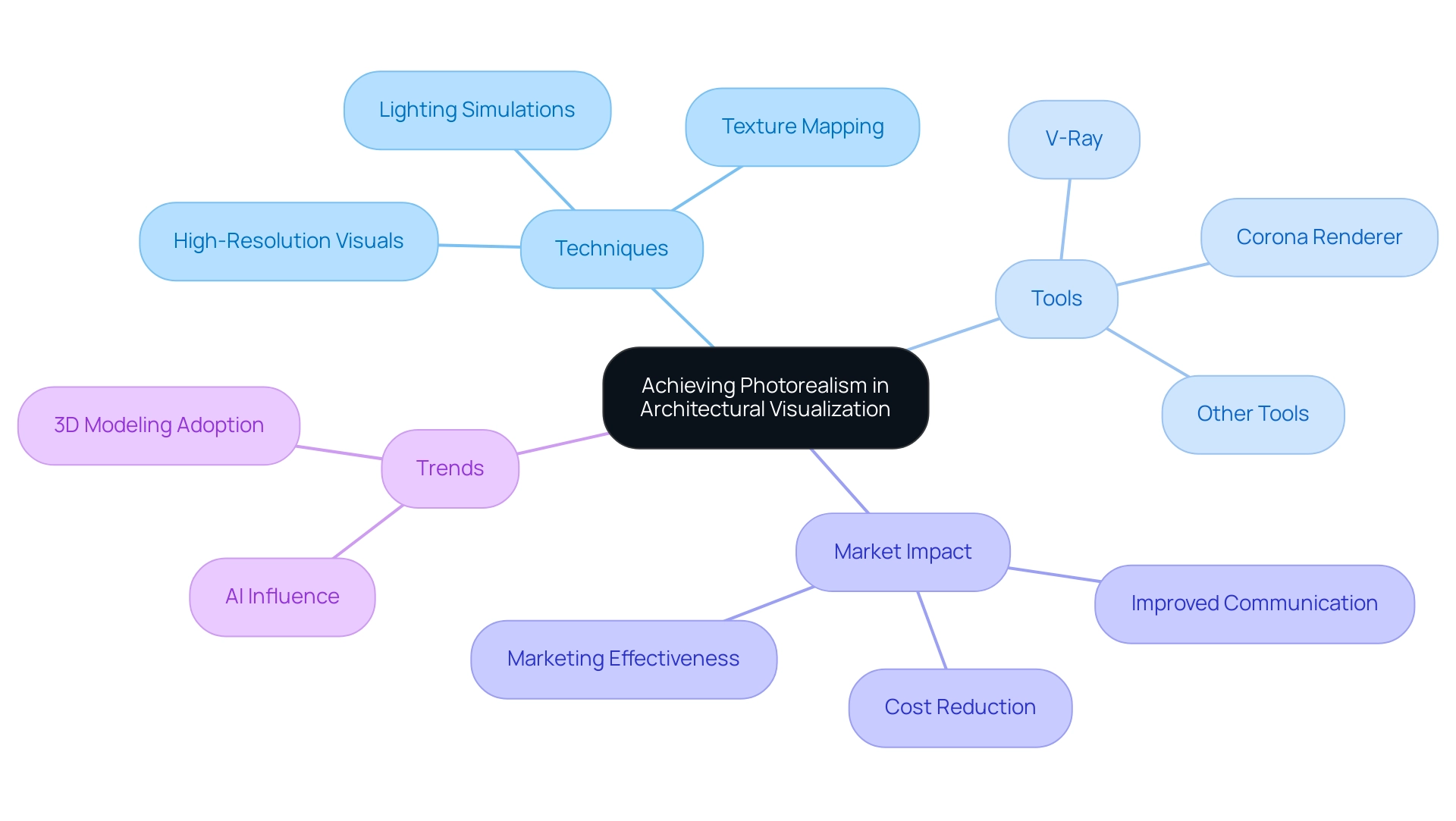 Each branch represents a key theme (techniques, tools, market impact, trends) in achieving photorealism, with color coding to differentiate them. Each branch represents a key theme (Techniques, Tools, Market Impact, Trends) in achieving photorealism, with color coding to differentiate them.