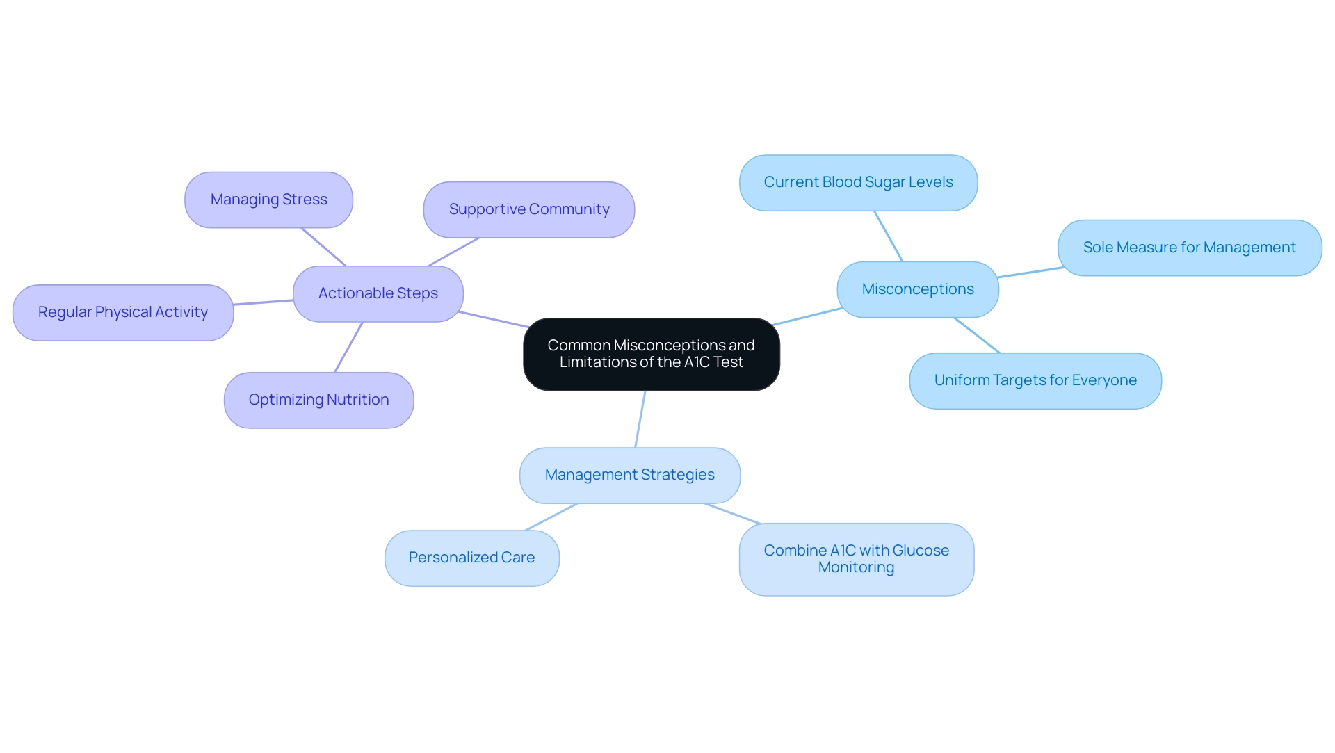 The central node represents the main topic, with branches showing misconceptions, management strategies, and actionable steps for diabetes care.