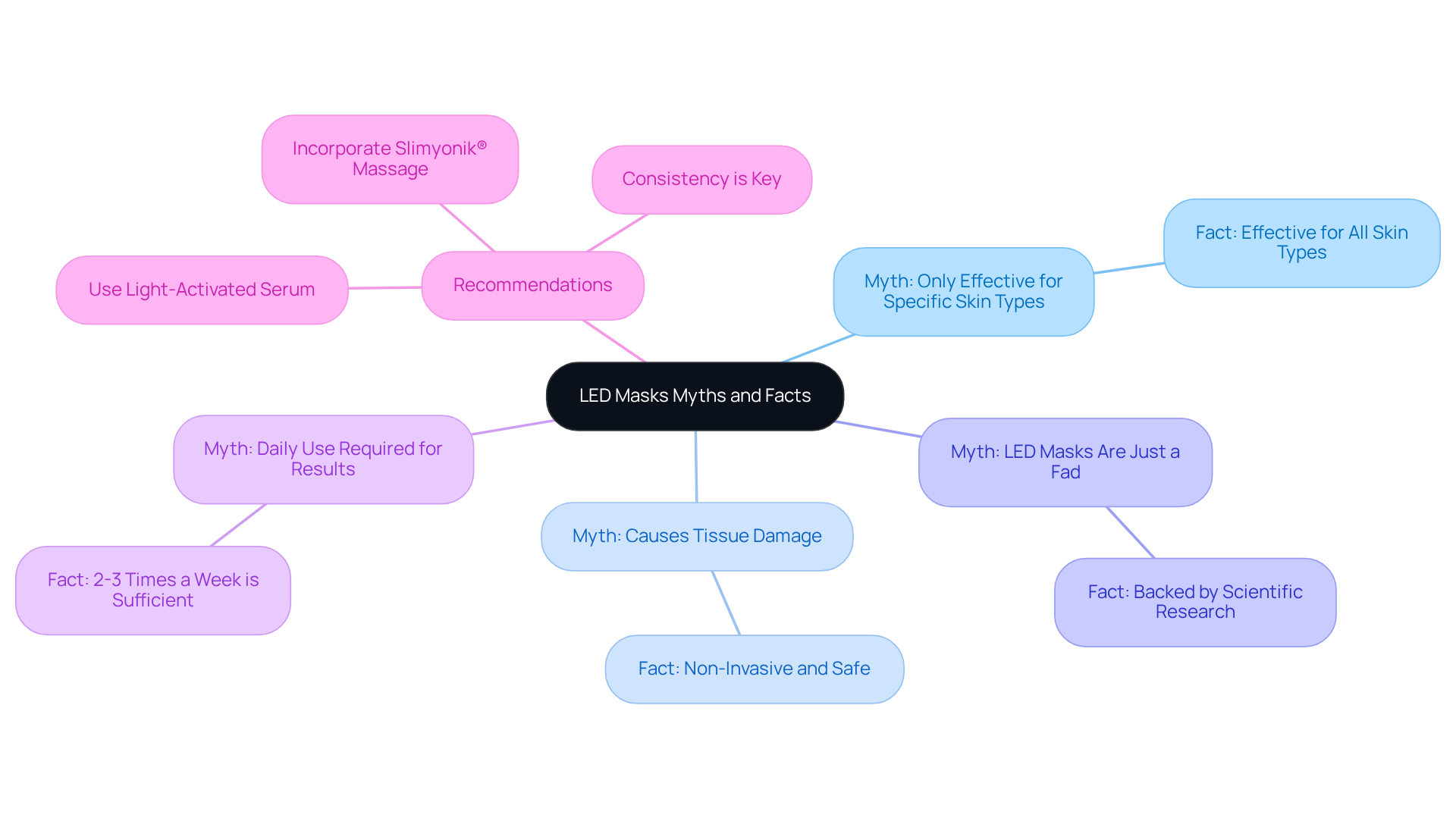 At the center is the topic of LED masks. Each branch represents a myth or fact, helping you see what's true and what's not. The recommendations show how to use LED masks effectively for radiant skin.