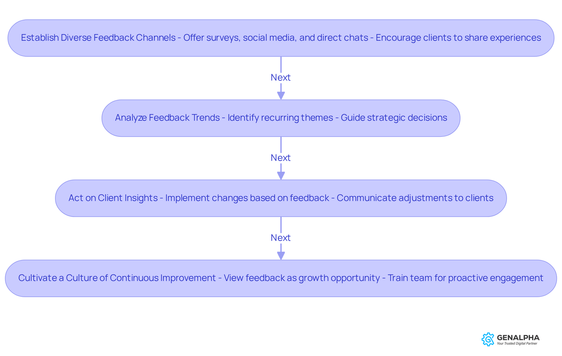 Each box represents a step in the process of using customer feedback to improve services. Follow the arrows to see how each step builds on the previous one, leading to a culture of continuous improvement.