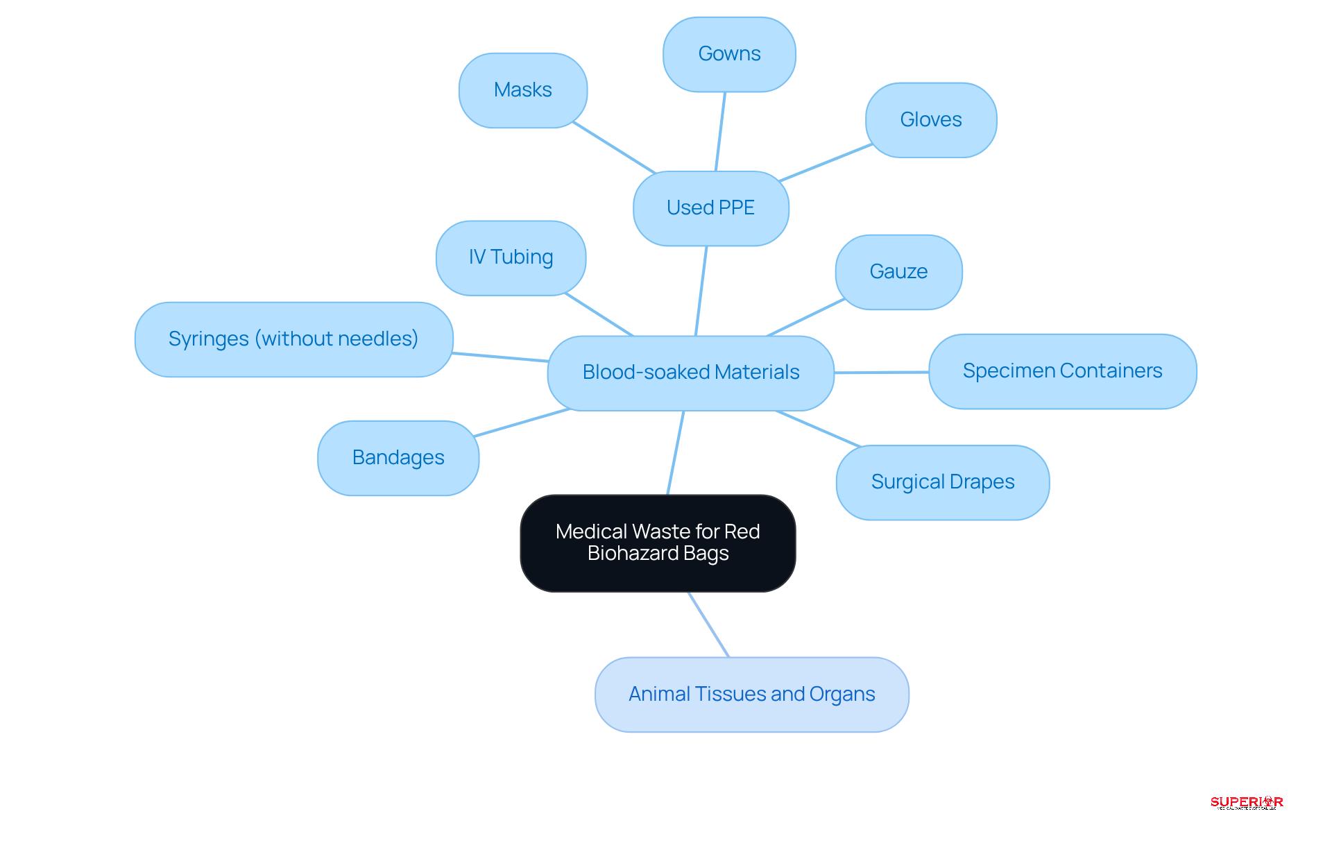 The central node represents the main topic, while the branches show different categories of waste. Each sub-branch lists specific items that belong to those categories, helping you understand what should be disposed of in red biohazard bags. The central node represents the main topic, while the branches show different categories of waste. Each sub-branch lists specific items that belong to those categories, helping you understand what should be disposed of in red biohazard bags.