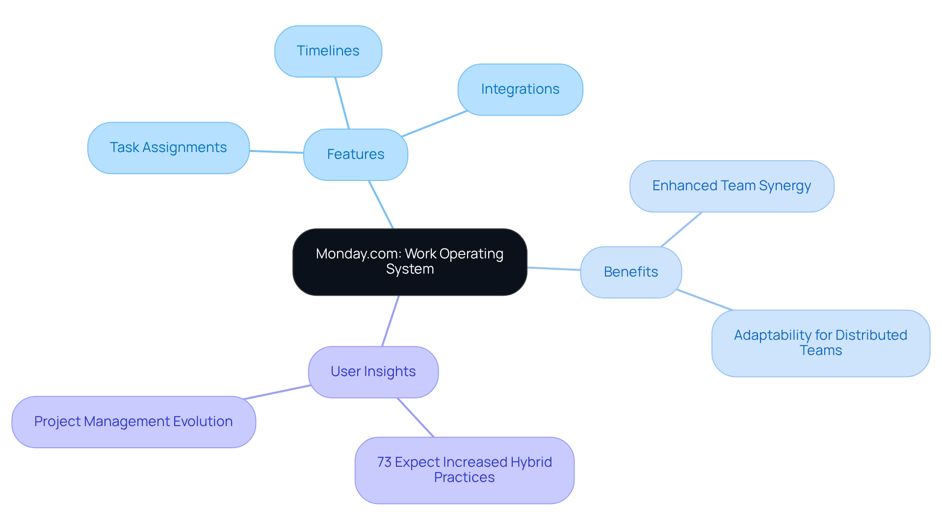 The central node represents Monday.com, and the branches show its key features and benefits. Each color-coded branch helps you see how different aspects contribute to effective project management.