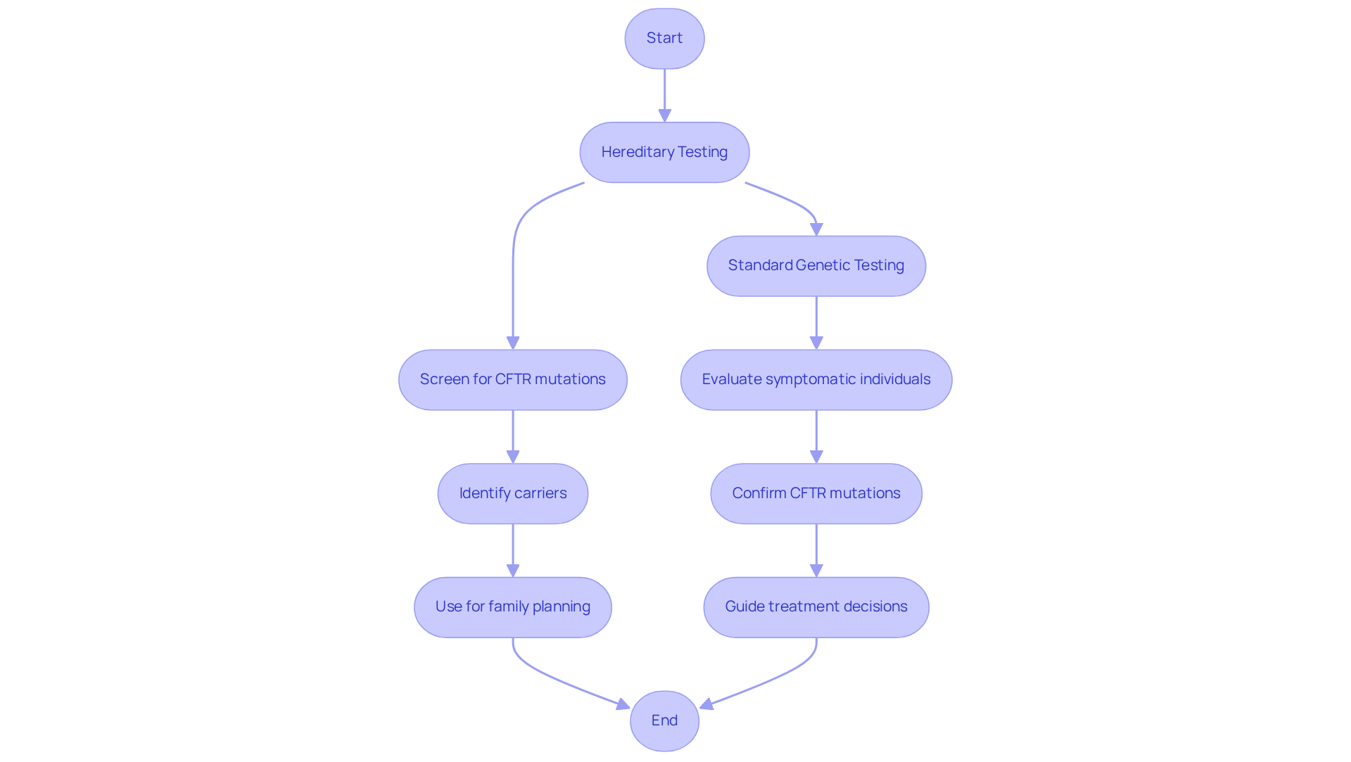 This flowchart outlines the processes involved in hereditary testing and standard genetic testing for cystic fibrosis. Follow the branches to see how each method operates and their specific purposes.