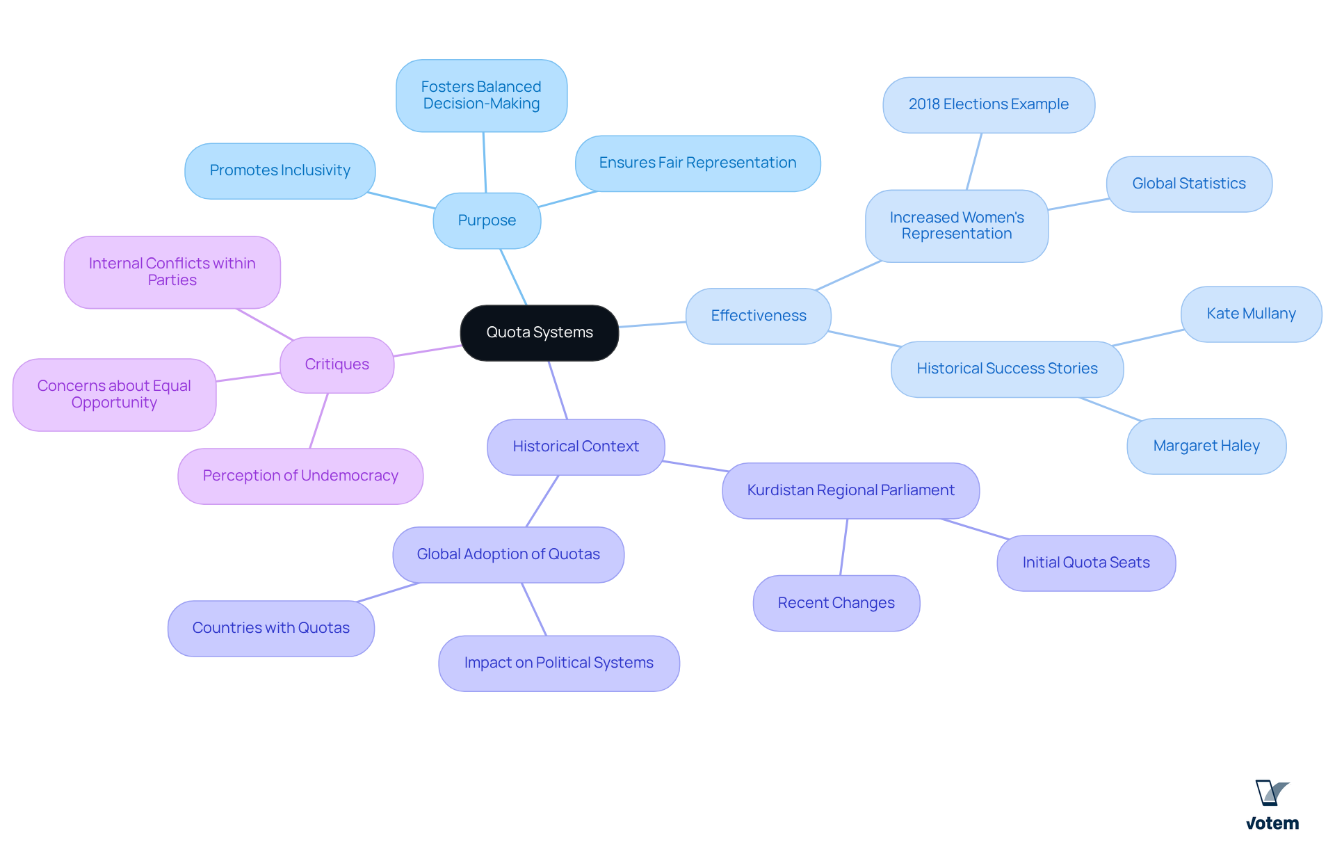 The mindmap starts with the central idea of quota systems. Each branch highlights different aspects such as their purpose, examples of success, historical figures involved, and criticisms. Follow the branches to understand how these elements connect and contribute to the overall discussion on fair representation. The mindmap starts with the central idea of quota systems. Each branch highlights different aspects such as their purpose, examples of success, historical figures involved, and criticisms. Follow the branches to understand how these elements connect and contribute to the overall discussion on fair representation.