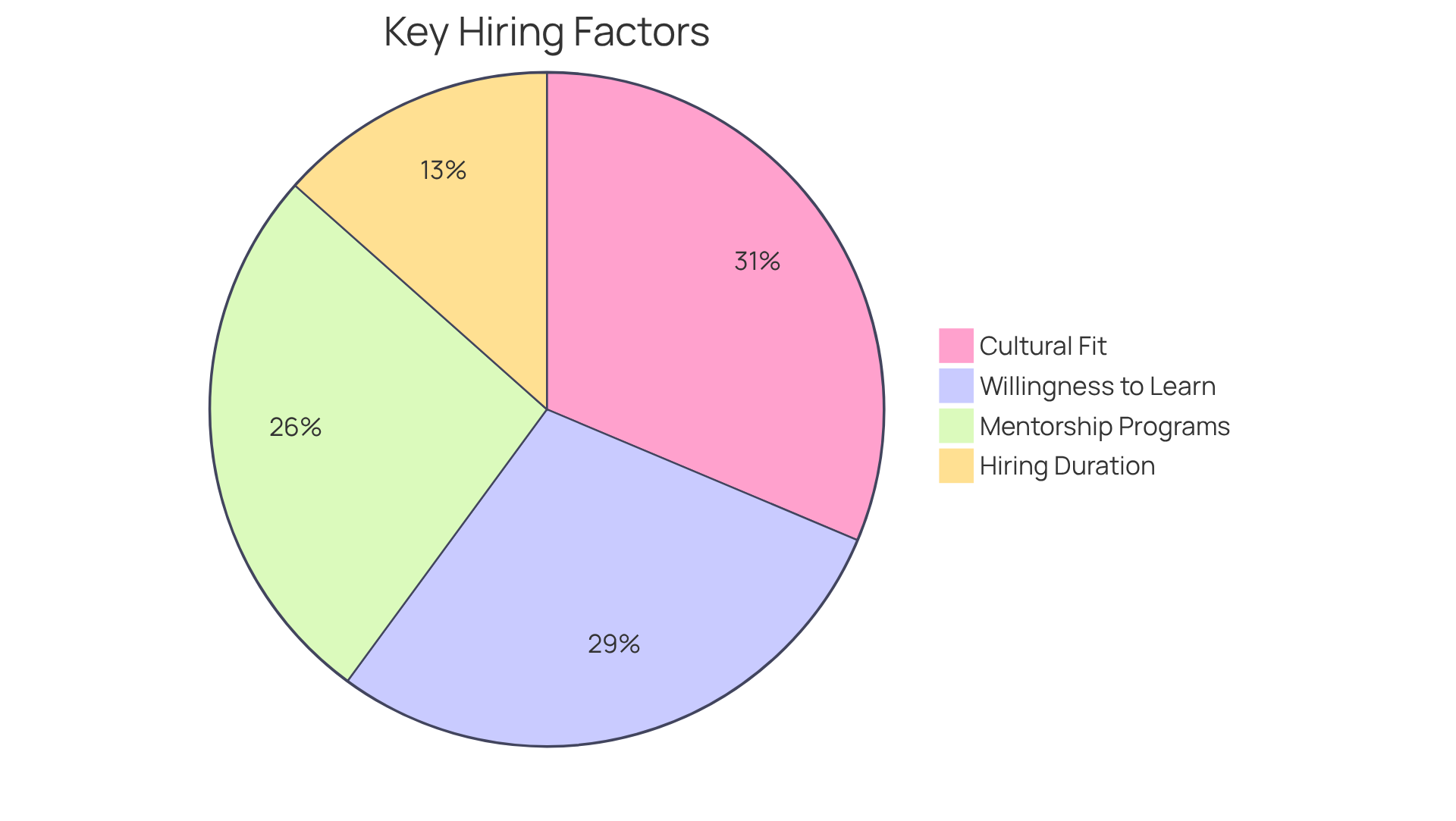 Each segment of the pie shows how important different factors are in the hiring process. The larger the segment, the more significant that factor is in shaping effective recruitment strategies.