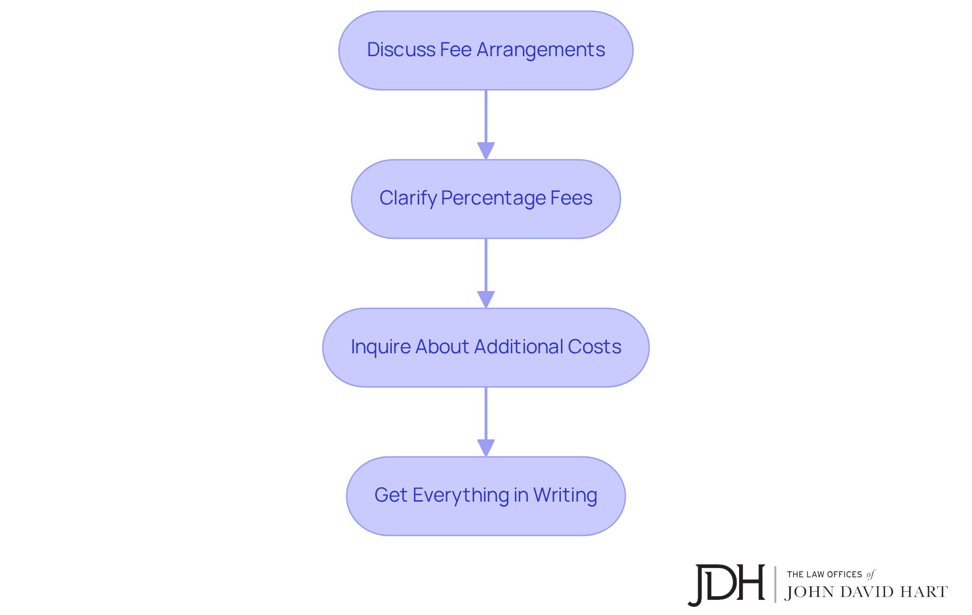 Follow the arrows to see the steps you should take to understand your attorney's fees. Each box represents an important action to ensure you're fully informed before committing.