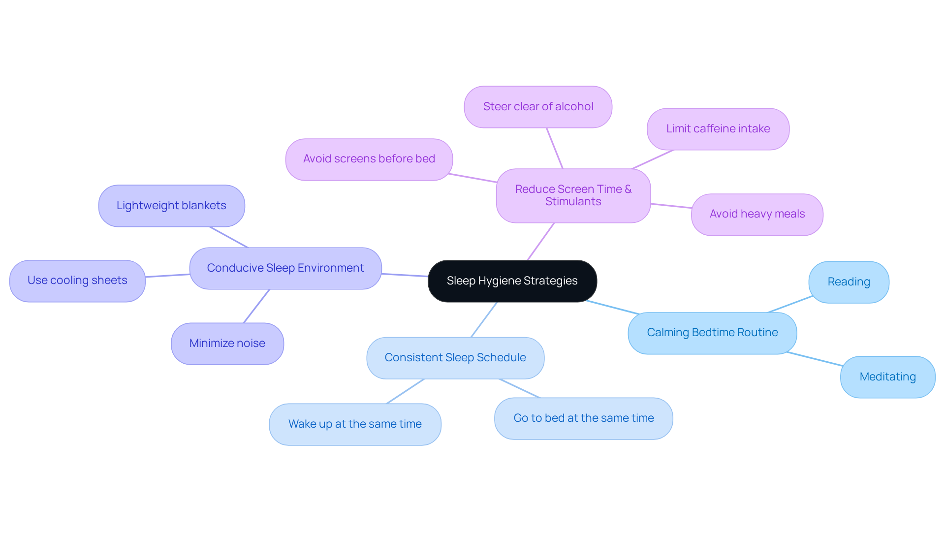 The center of the mindmap shows the main focus on sleep hygiene. Each branch represents a different strategy to improve sleep, with further details on how to implement each one. Follow the branches to explore various ways to enhance your sleep quality.