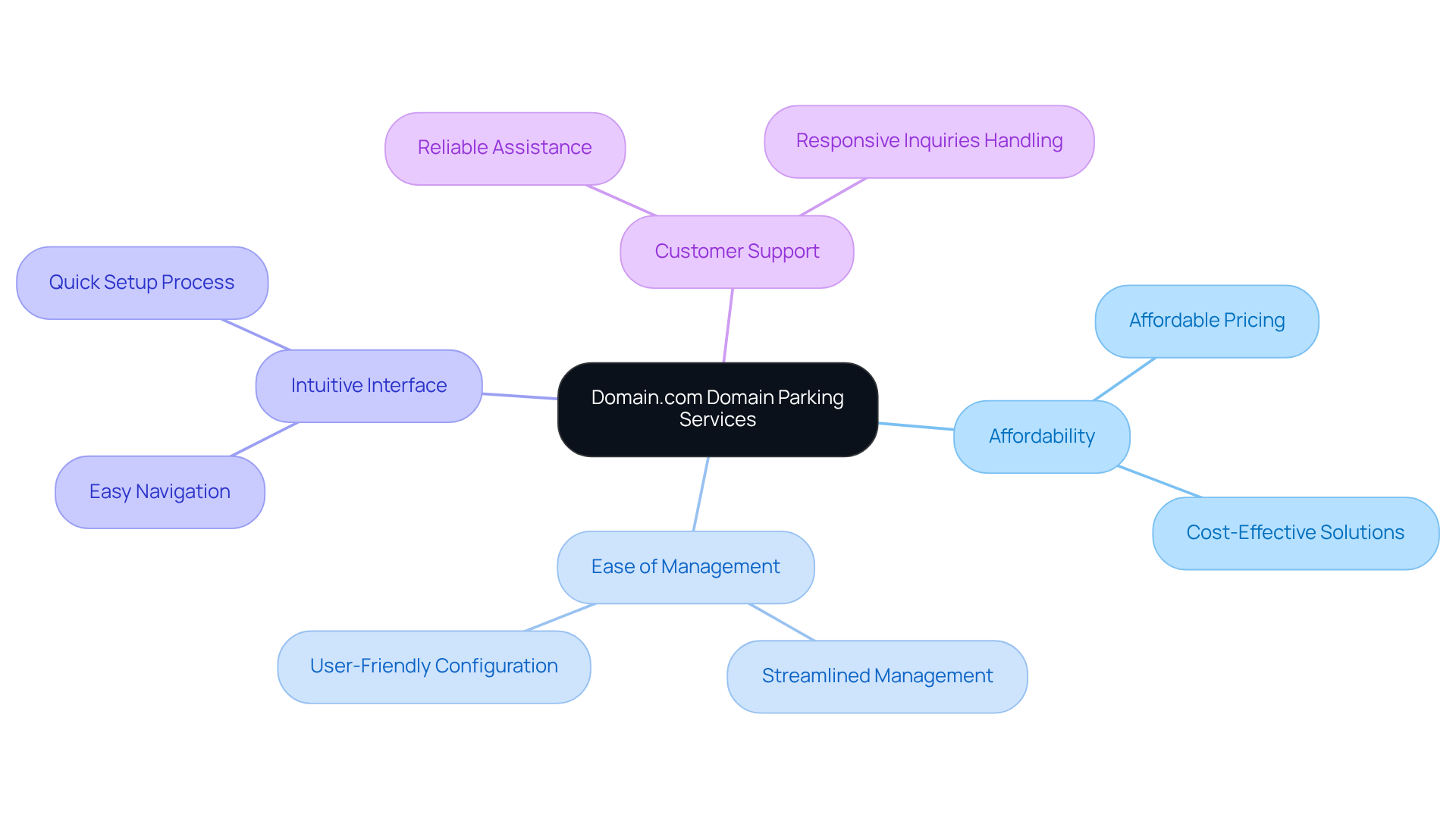 The central node represents Domain.com’s services, while the branches show key features and benefits. Each color-coded branch helps you quickly identify different aspects of the service. The central node represents Domain.com’s services, while the branches show key features and benefits. Each color-coded branch helps you quickly identify different aspects of the service.