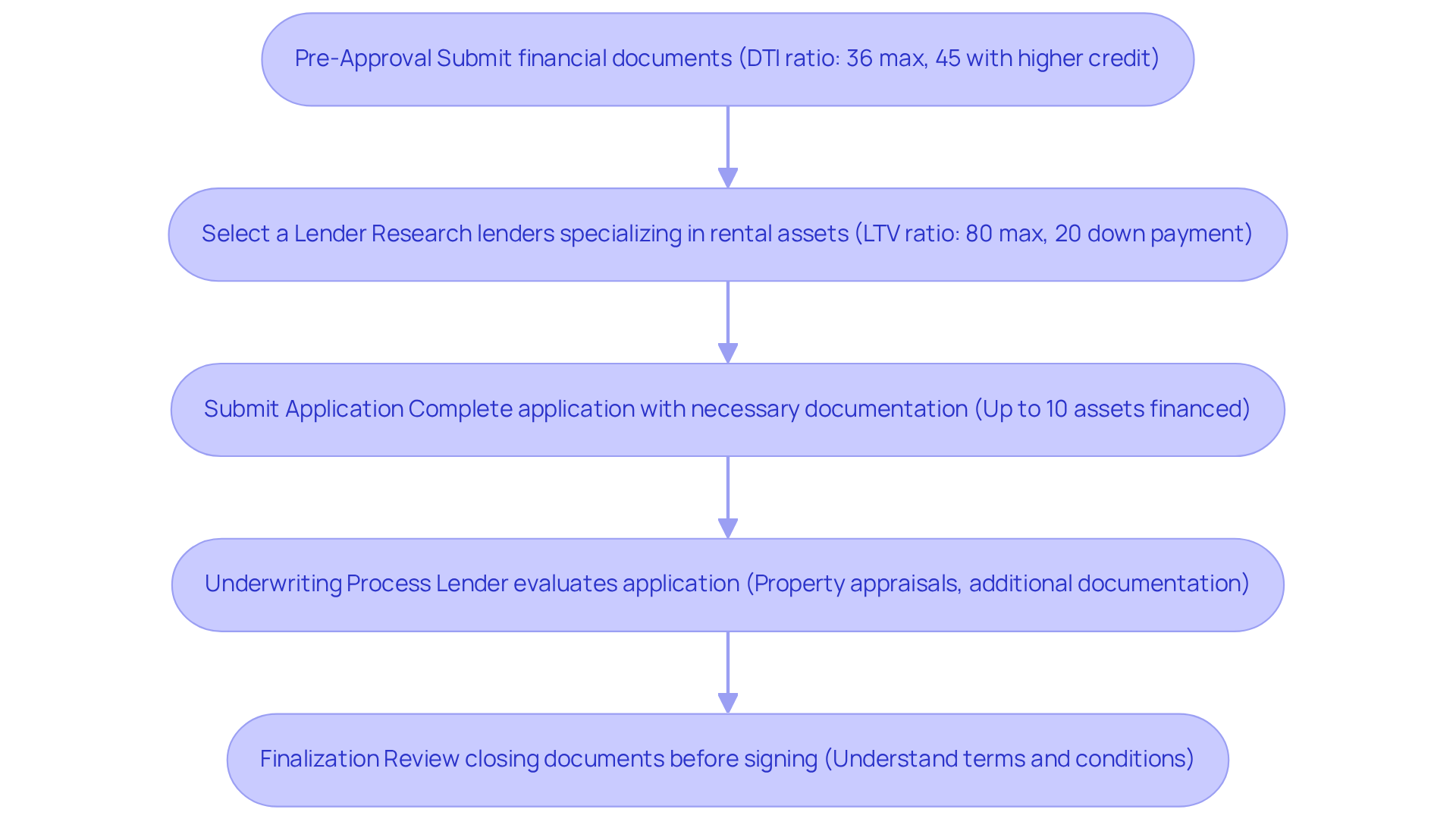 Each box represents a step in the loan application journey. Follow the arrows to see how to move from one step to the next, ensuring you complete each action to successfully navigate the process.