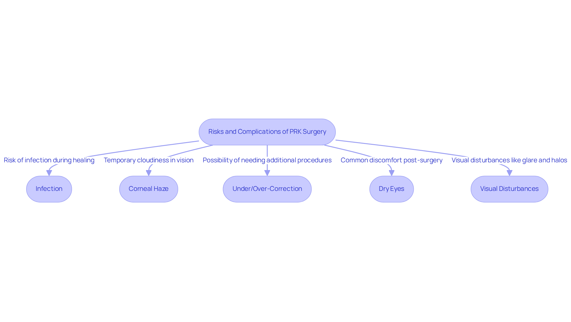 This flowchart outlines the potential risks associated with PRK surgery. Each box represents a different risk, and the arrows show how they connect to the overall experience of the surgery. Understanding these risks can help you prepare for your journey to clearer vision.