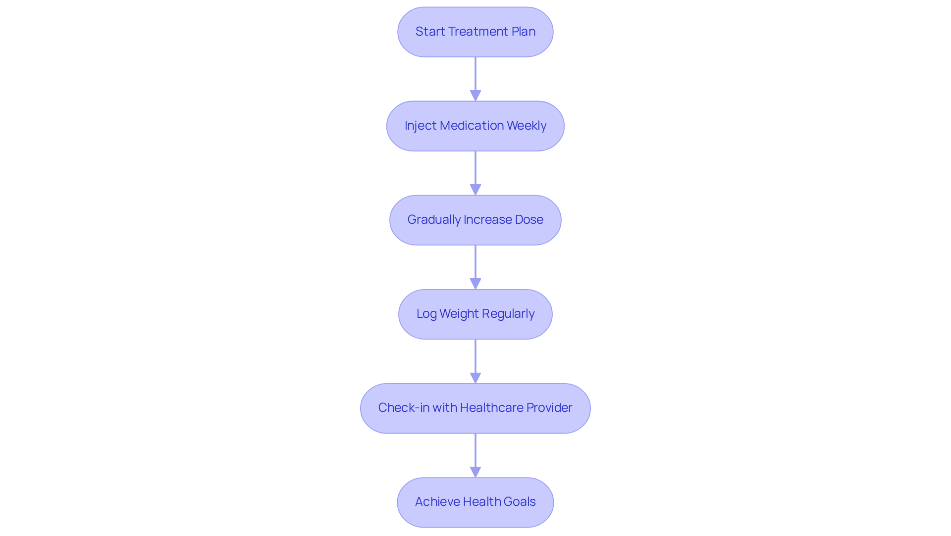 This flowchart shows the steps you should follow for your weight loss injections. Start with your treatment plan, then follow the arrows to see what to do next. Each step is important for achieving your health goals! This flowchart shows the steps you should follow for your weight loss injections. Start with your treatment plan, then follow the arrows to see what to do next. Each step is important for achieving your health goals!