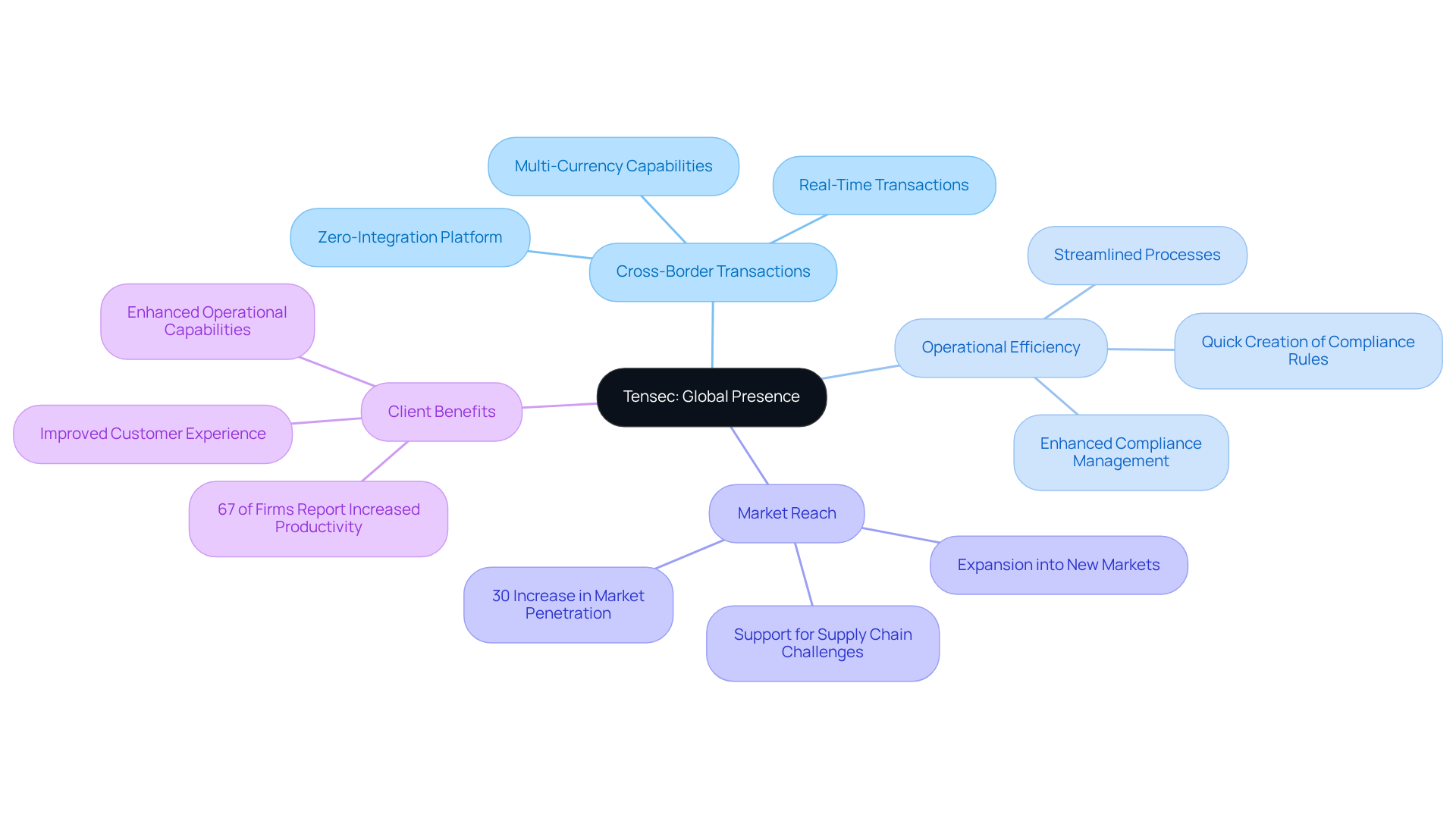 The central node represents Tensec's global operations, while the branches illustrate how this presence benefits clients in various ways. Each branch shows a different aspect of the company's services and their positive effects on businesses.