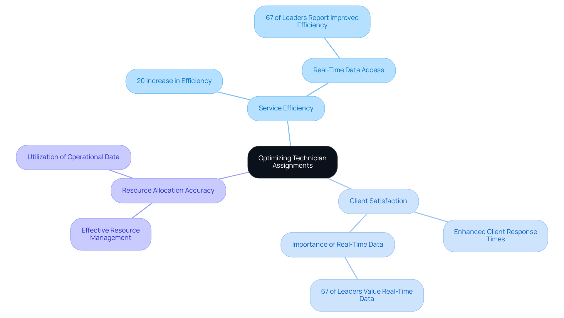 This mindmap starts with the main goal of optimizing technician assignments in the fashion repair industry. Each branch represents a key area of focus, with further details that explain how these areas contribute to better service delivery and client satisfaction.