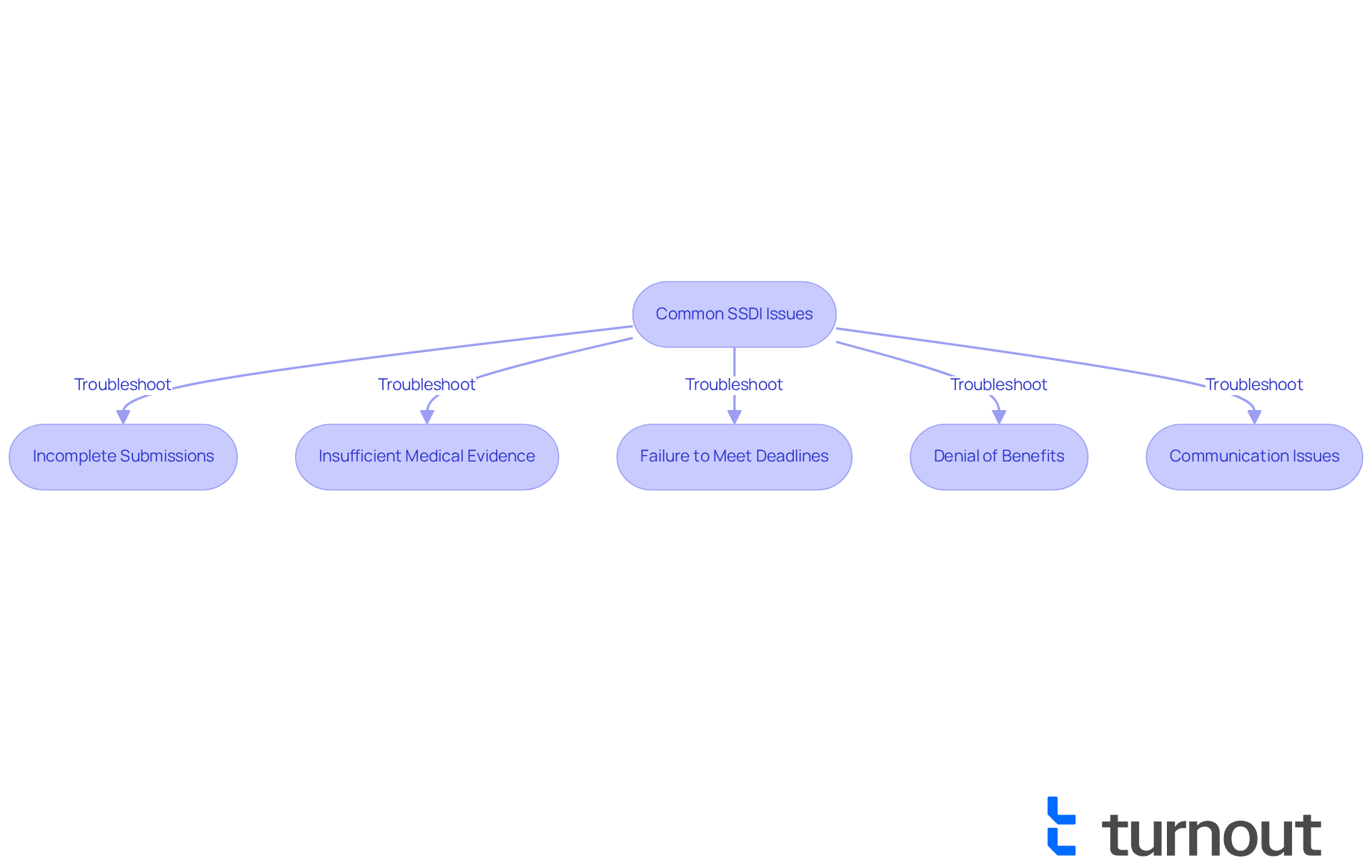This flowchart guides you through the common issues faced when applying for SSDI and provides steps to troubleshoot each one. Follow the arrows from the main issue to find helpful suggestions for resolving your challenges.