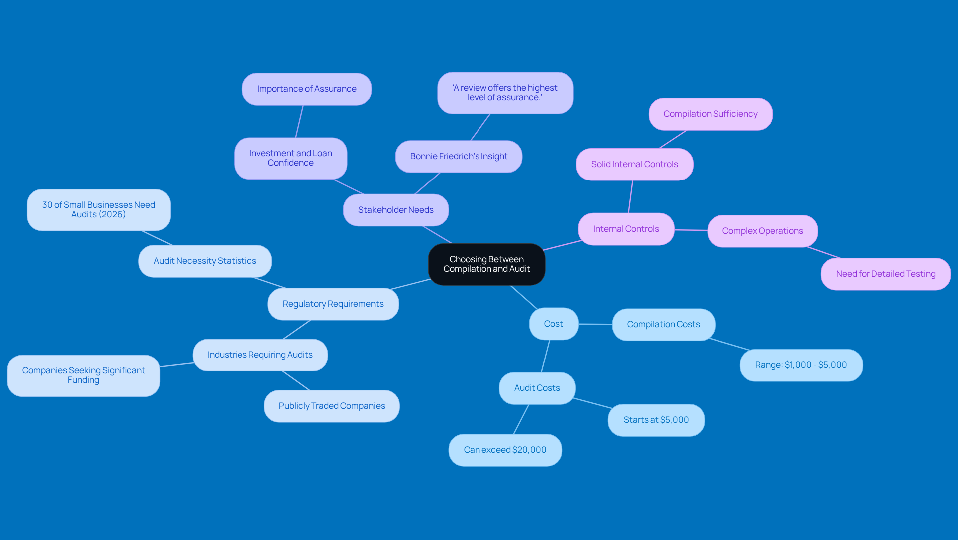 This mindmap helps you visualize the important factors to consider when choosing between a compilation and an audit. Each branch represents a key consideration, and the sub-branches provide more details to help you make an informed decision.