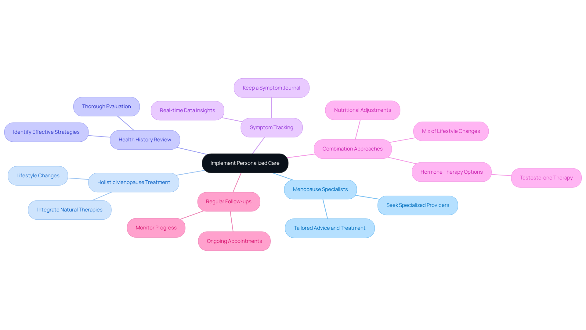 This mindmap starts with the central theme of personalized care for menopause. Each branch represents a key area of focus, and the sub-branches provide additional details or actions related to that area. Follow the branches to see how each component contributes to a comprehensive care strategy.