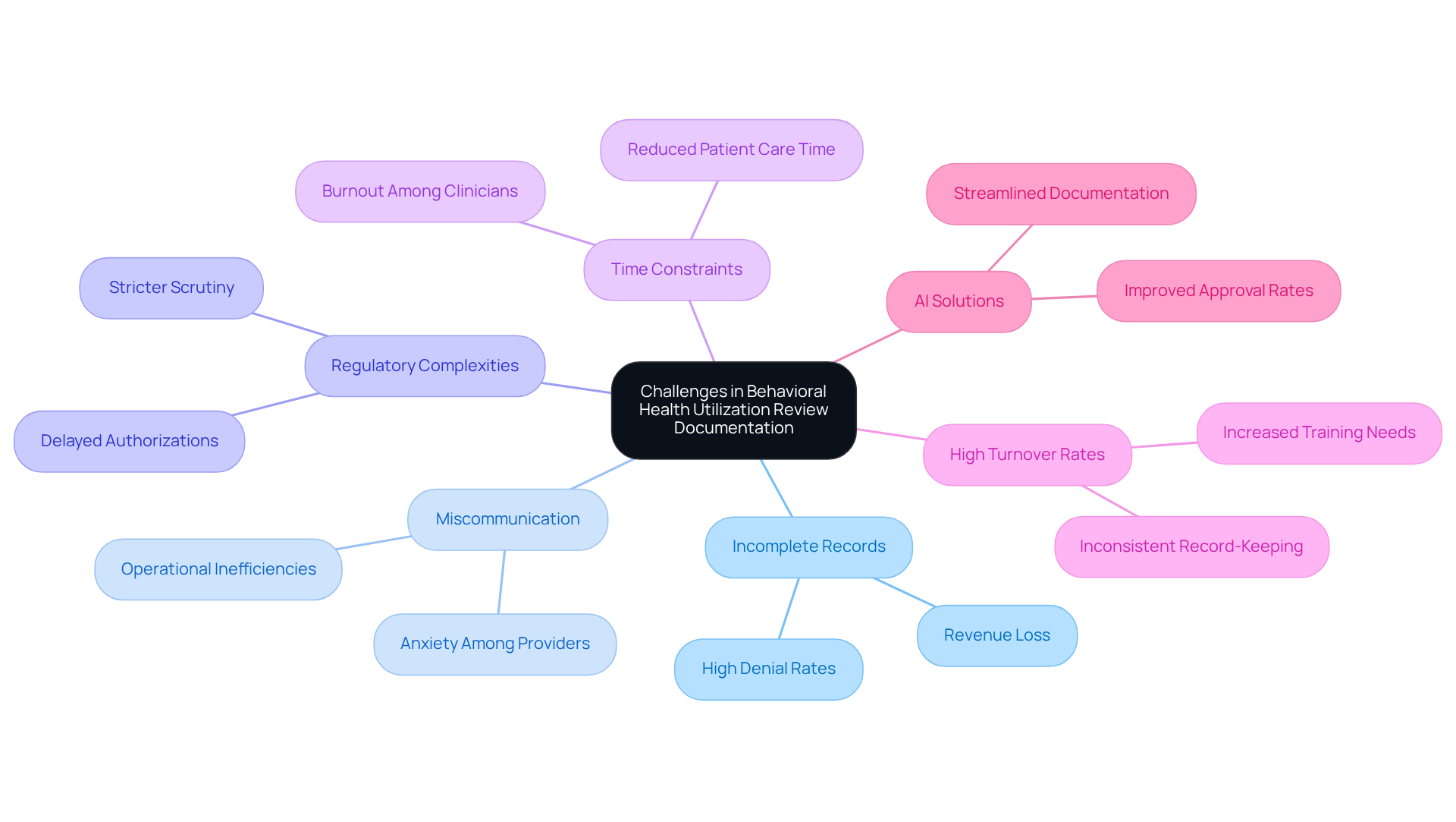 The central node represents the main topic, while branches show specific challenges. Each sub-branch illustrates the consequences or solutions related to those challenges, helping you see the bigger picture of how these issues affect care and finances.