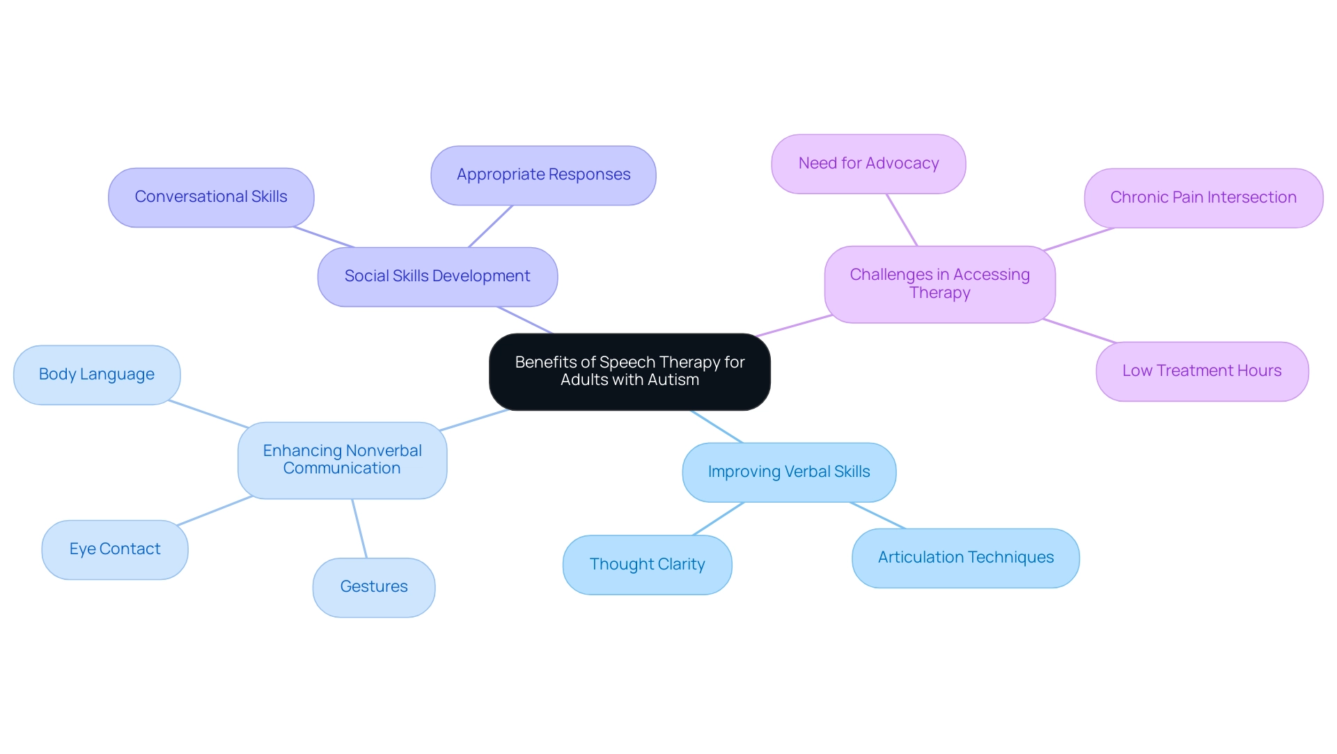 The central node represents the overall theme; branches represent the main advantages of speech therapy, with sub-branches detailing specific methodologies or aspects.