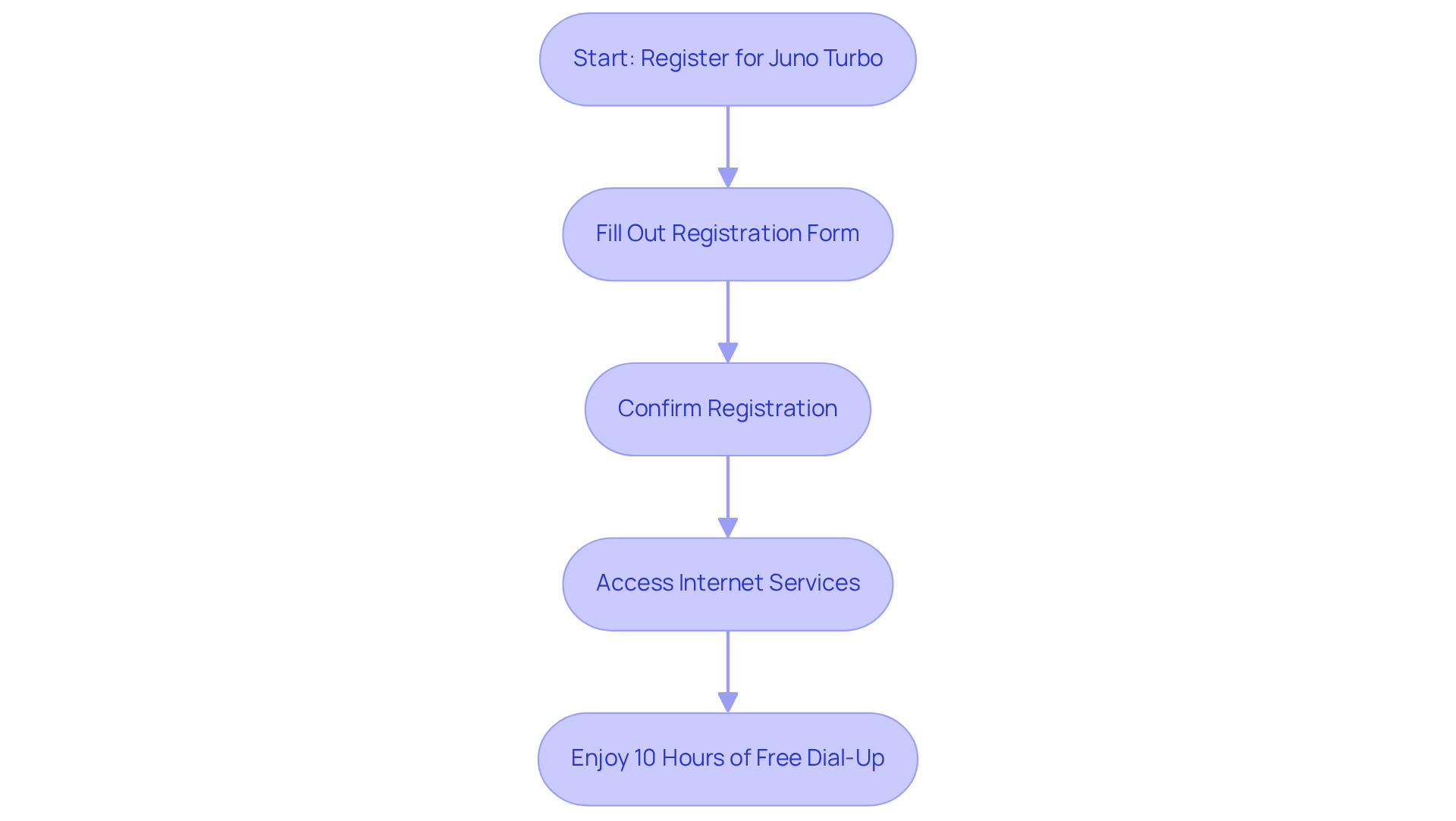 Each box represents a step in the signup process. Follow the arrows to see how you move from registration to enjoying your internet service. The flowchart makes it easy to understand how simple it is to get connected.