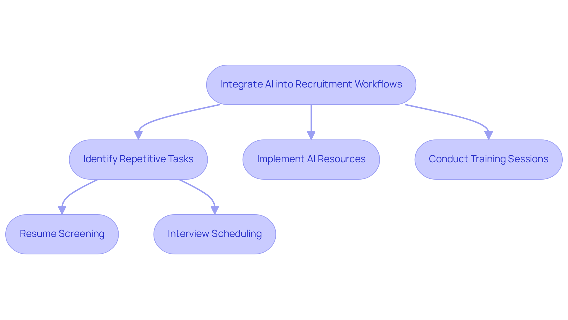 Follow the arrows to see how to integrate AI into recruitment. Each step shows what to do next, starting from identifying tasks to training your team.