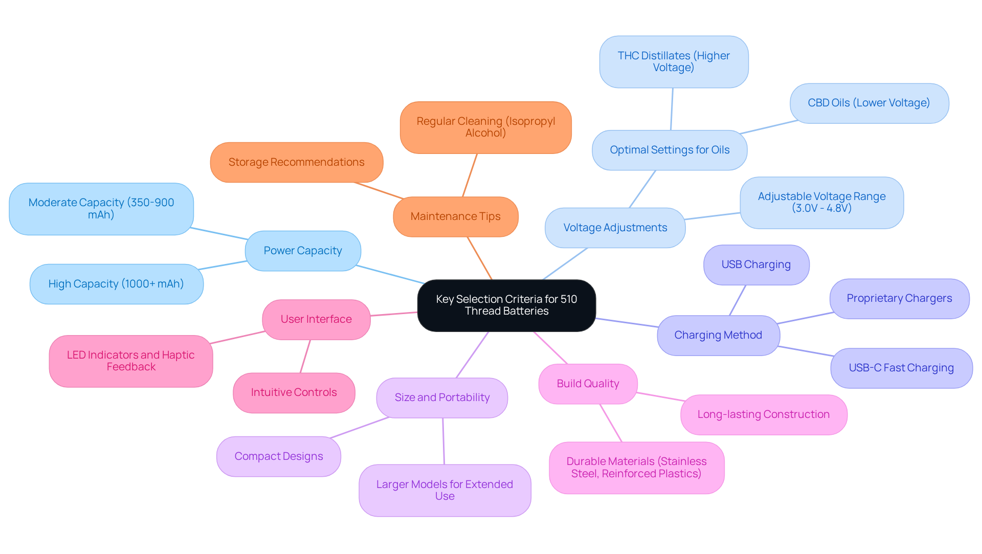 The center represents the main topic of selecting a battery, and each branch shows a key criterion. Follow the branches to explore details about each criterion, helping you make an informed choice. The center represents the main topic of selecting a battery, and each branch shows a key criterion. Follow the branches to explore details about each criterion, helping you make an informed choice.