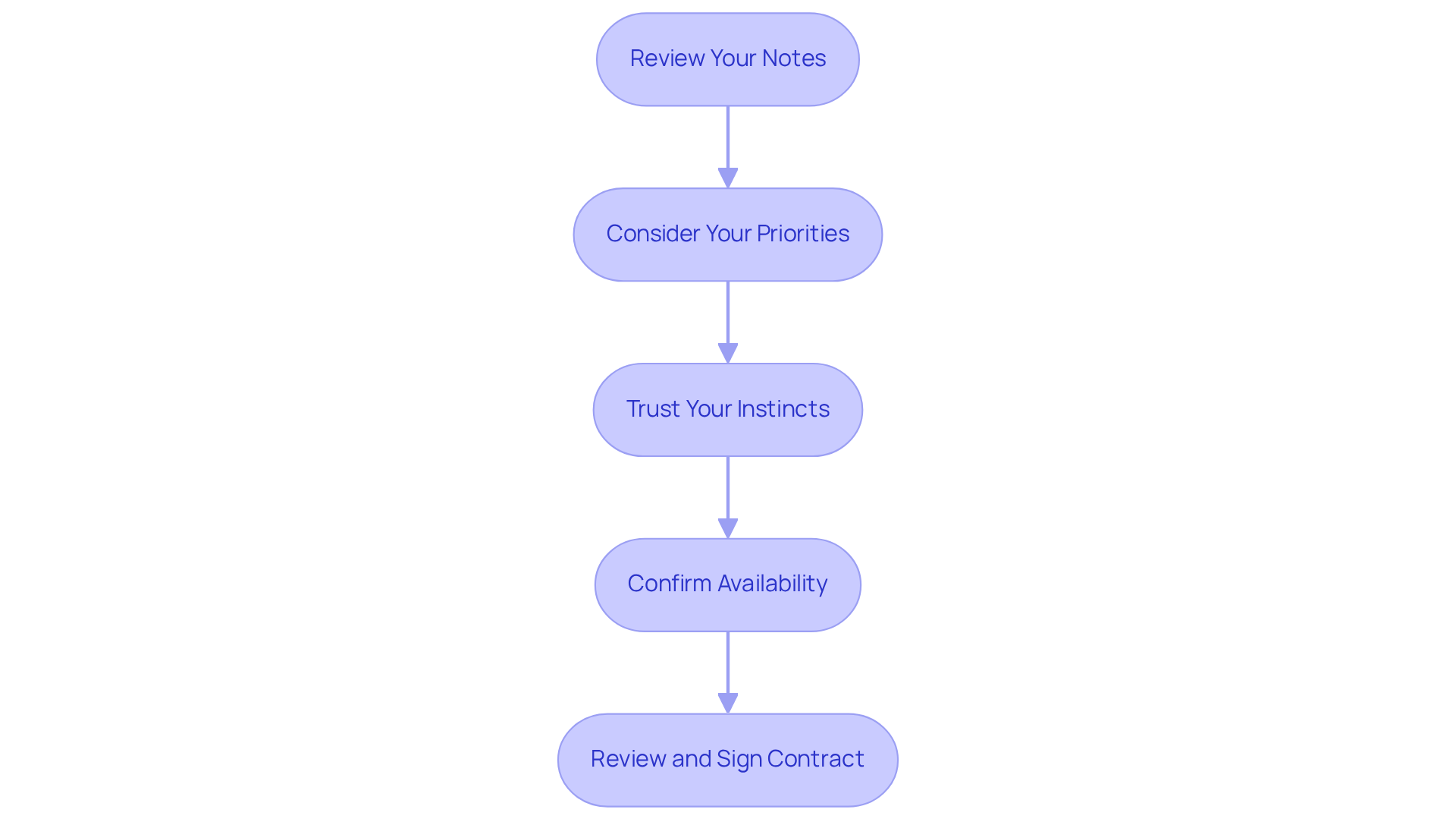 Each box represents a step in your journey to find the right real estate agent. Follow the arrows to see how each step leads to the next, guiding you through the decision-making process. Each box represents a step in your journey to find the right real estate agent. Follow the arrows to see how each step leads to the next, guiding you through the decision-making process.