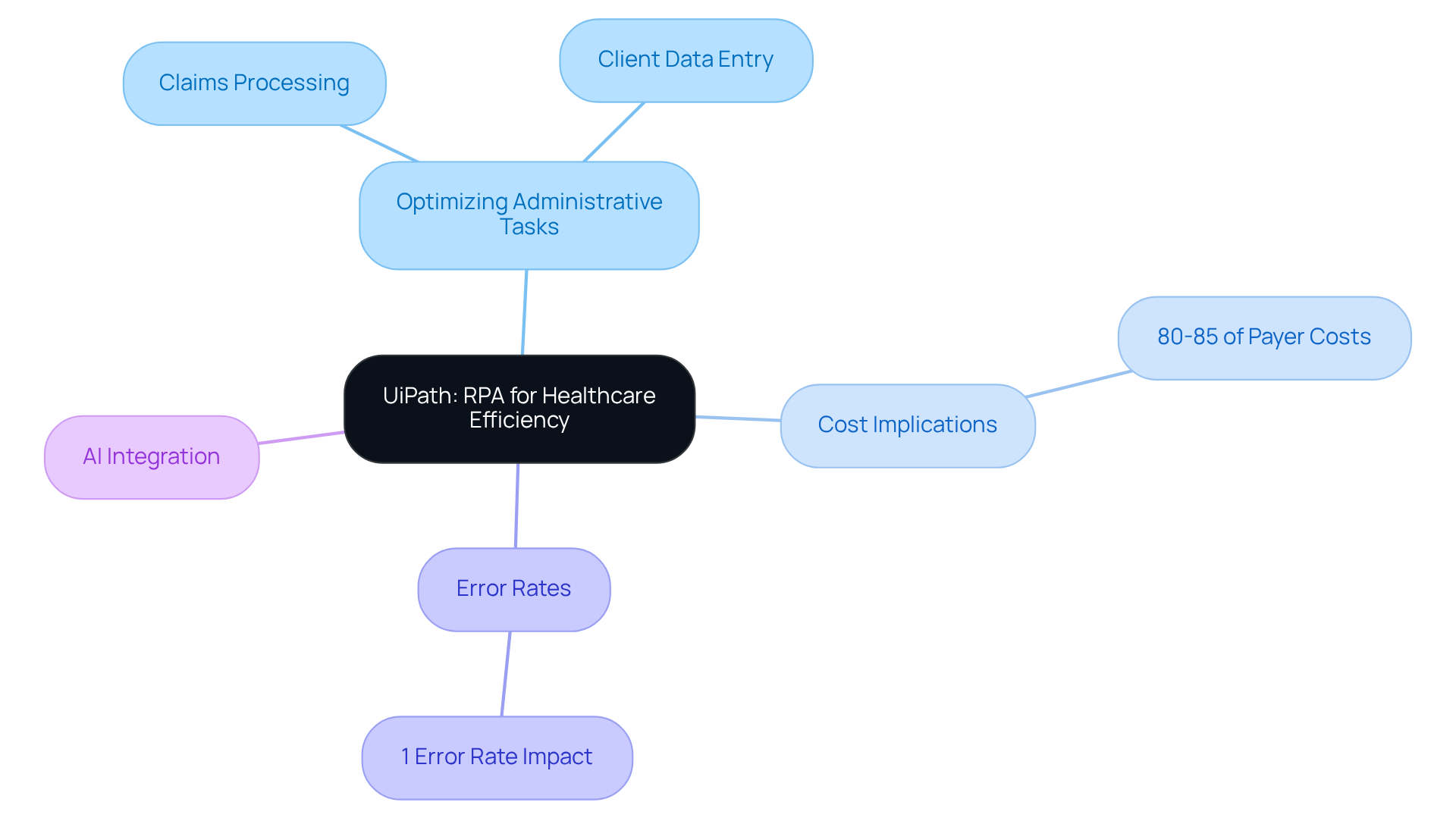 The central node represents UiPath's role in healthcare, with branches showing how it optimizes tasks, affects costs, and integrates AI. Each branch highlights a key benefit or statistic related to automation.