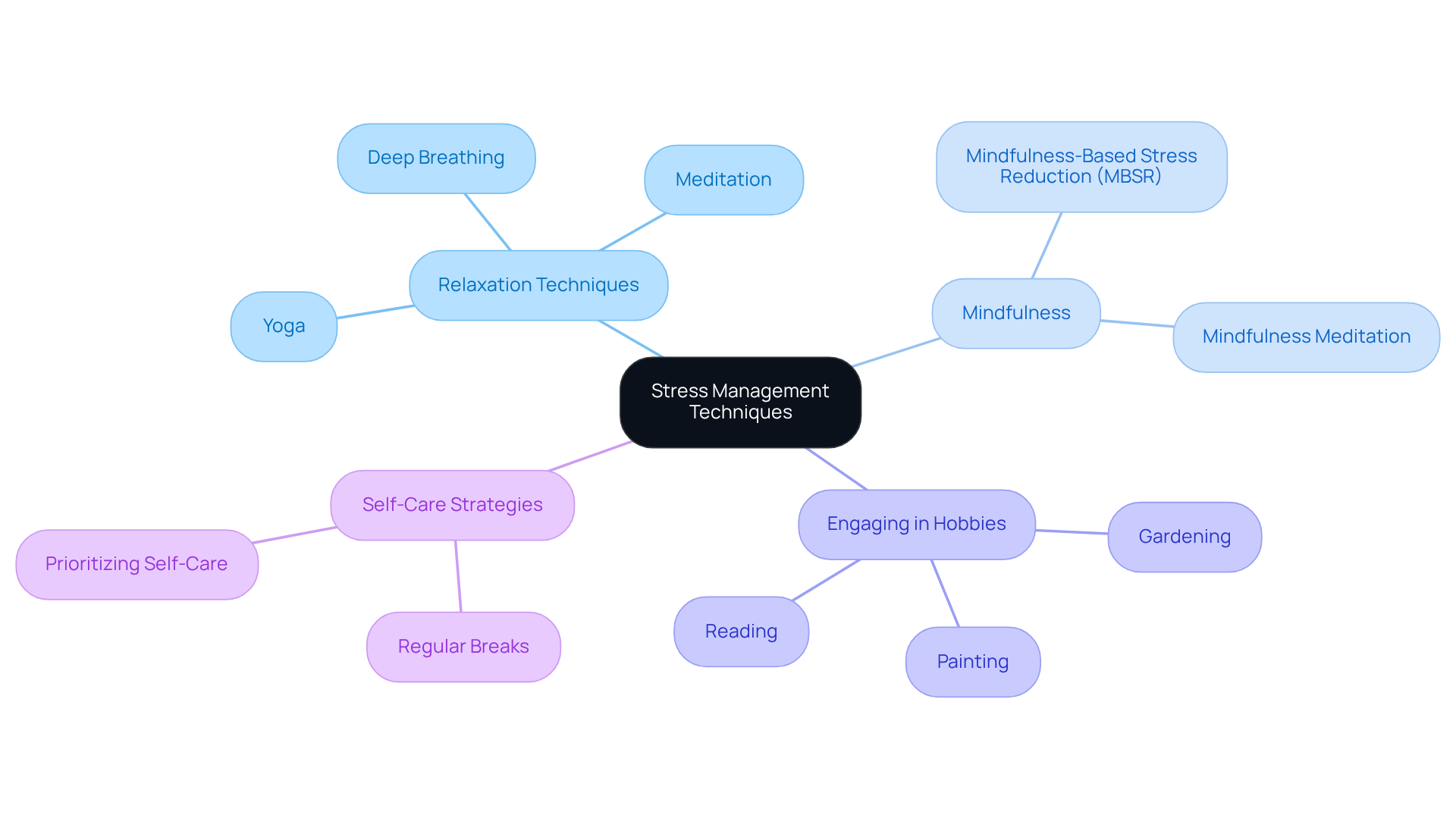 The center represents the main theme of stress management, with branches showing different techniques and strategies. Each branch highlights specific practices that can help reduce stress and improve well-being. The center represents the main theme of stress management, with branches showing different techniques and strategies. Each branch highlights specific practices that can help reduce stress and improve well-being.