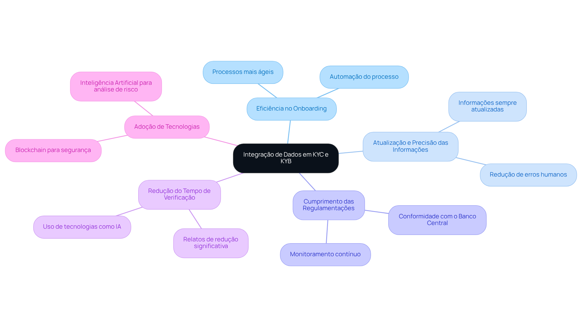 O mapa começa com a ideia central e se ramifica em benefícios e ações relacionadas. Cada ramificação mostra como a integração de dados impacta positivamente os processos de KYC e KYB.