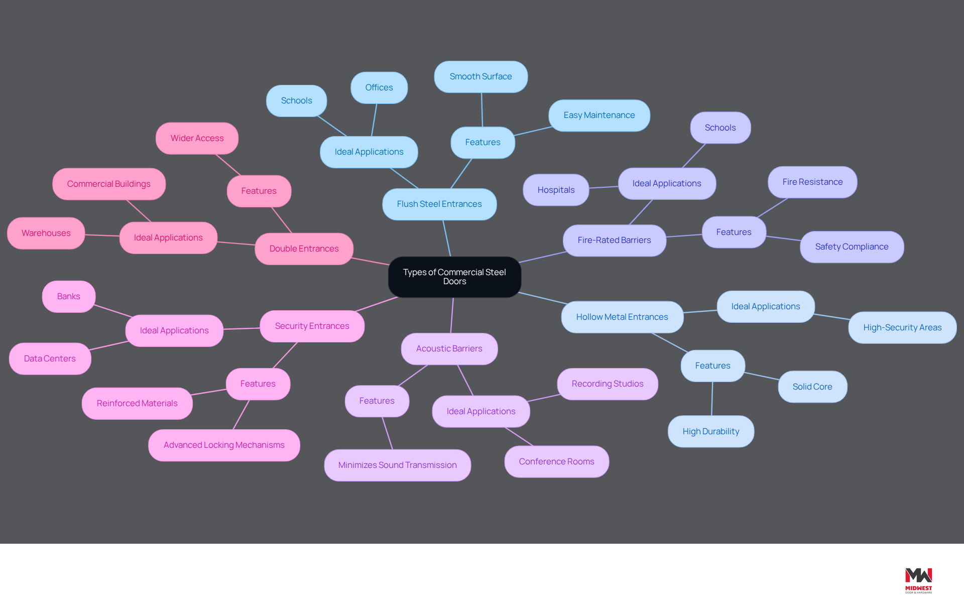 This mindmap starts with the central theme of commercial steel doors and branches out into different types. Each branch represents a specific door type, and the sub-branches provide details about their features and best uses. This visual helps you quickly grasp the options available and their purposes. This mindmap starts with the central theme of commercial steel doors and branches out into different types. Each branch represents a specific door type, and the sub-branches provide details about their features and best uses. This visual helps you quickly grasp the options available and their purposes.
