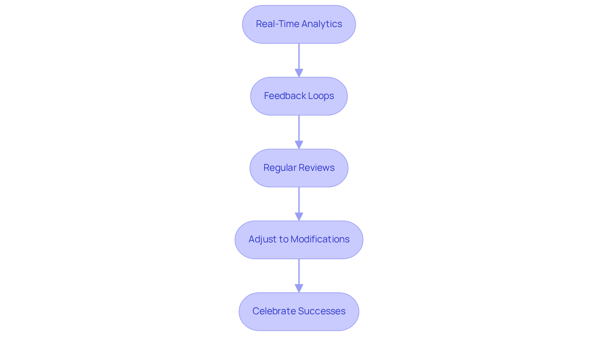 Each box represents a crucial step in establishing effective quality assurance. Follow the arrows to see how each step builds upon the previous one, leading to a culture of continuous improvement. Each box represents a crucial step in establishing effective quality assurance. Follow the arrows to see how each step builds upon the previous one, leading to a culture of continuous improvement.