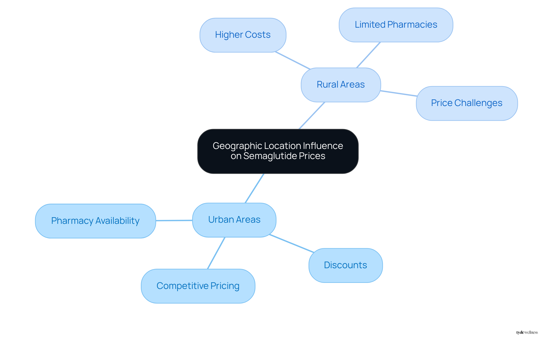 The central idea is about how location affects drug prices. The branches show details about urban and rural pricing, helping you understand the differences and what factors contribute to them.
