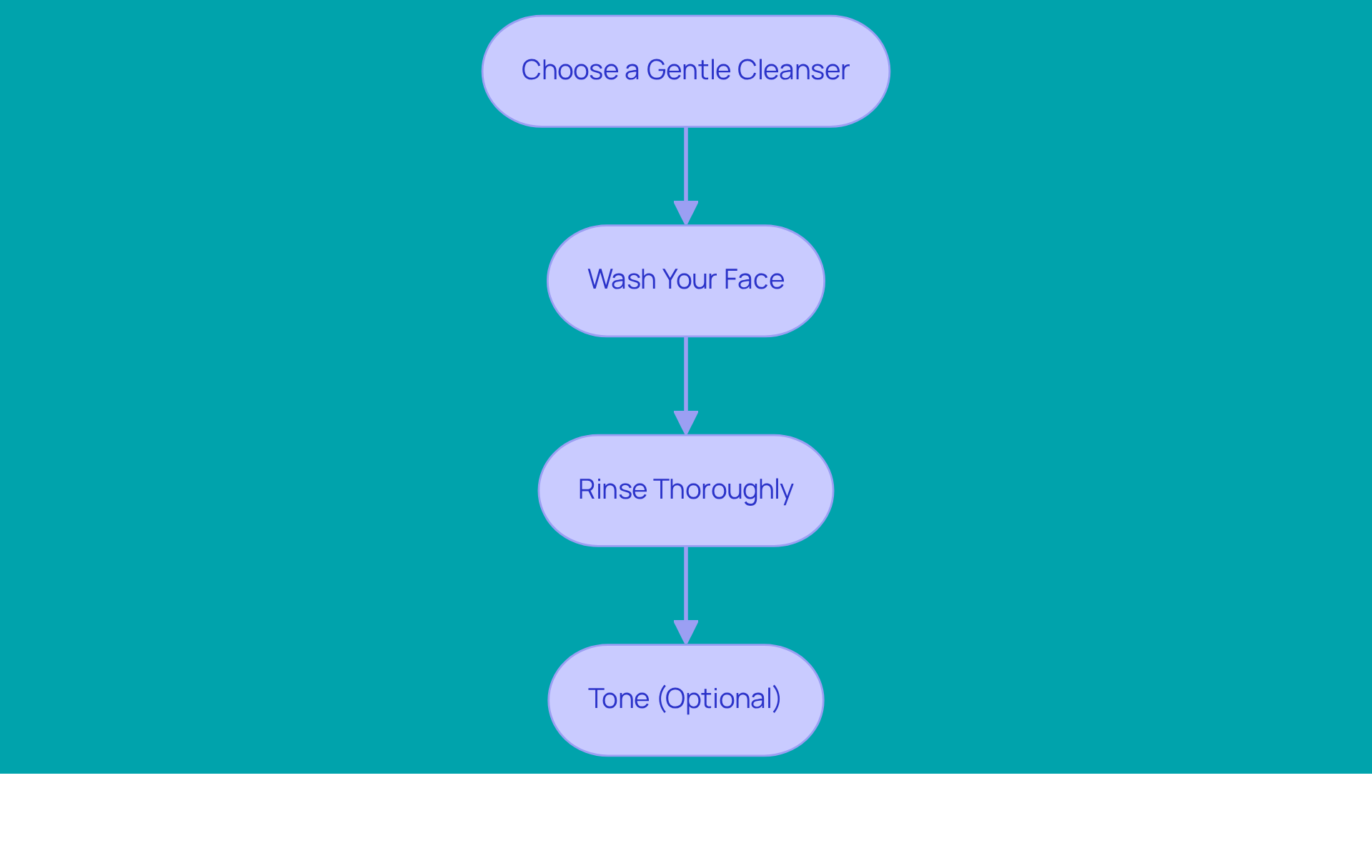 Each box represents a step in your skincare routine. Follow the arrows to see how to cleanse your skin effectively, from choosing the right cleanser to optional toning.