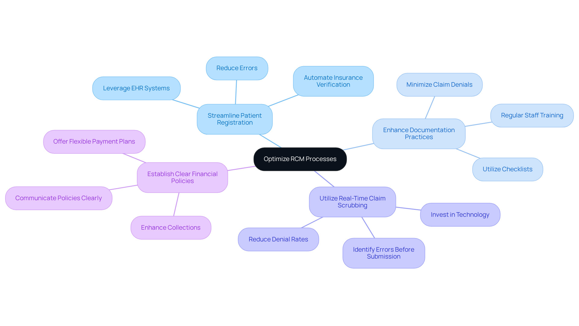 This mindmap starts with the main goal of optimizing RCM processes at the center. Each branch represents a specific strategy, and the sub-branches provide details on how to implement these strategies. Follow the branches to see how each strategy contributes to improving efficiency and financial health in mental health clinics. This mindmap starts with the main goal of optimizing RCM processes at the center. Each branch represents a specific strategy, and the sub-branches provide details on how to implement these strategies. Follow the branches to see how each strategy contributes to improving efficiency and financial health in mental health clinics.
