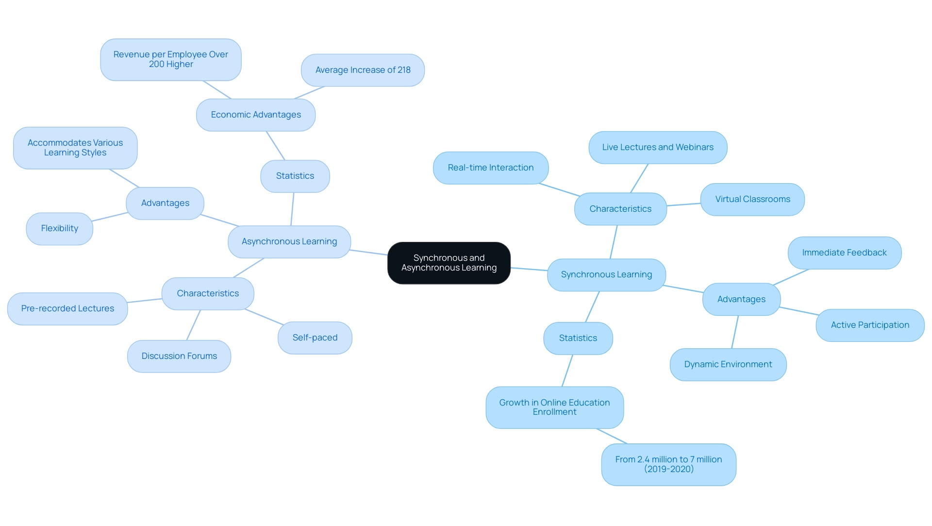 Central node represents the topic; branches differentiate Synchronous and Asynchronous learning, with sub-branches for characteristics, advantages, and statistics.