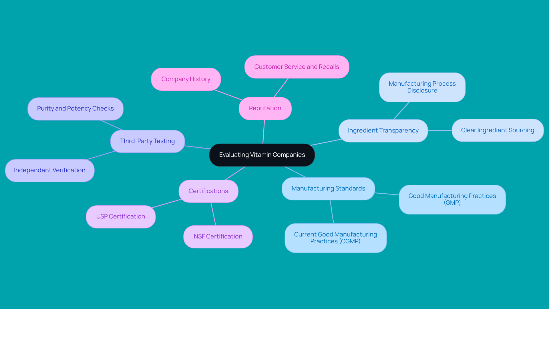 The center represents the main topic of evaluating vitamin companies. Each branch shows a key factor to consider, helping you understand what to look for when choosing a brand.