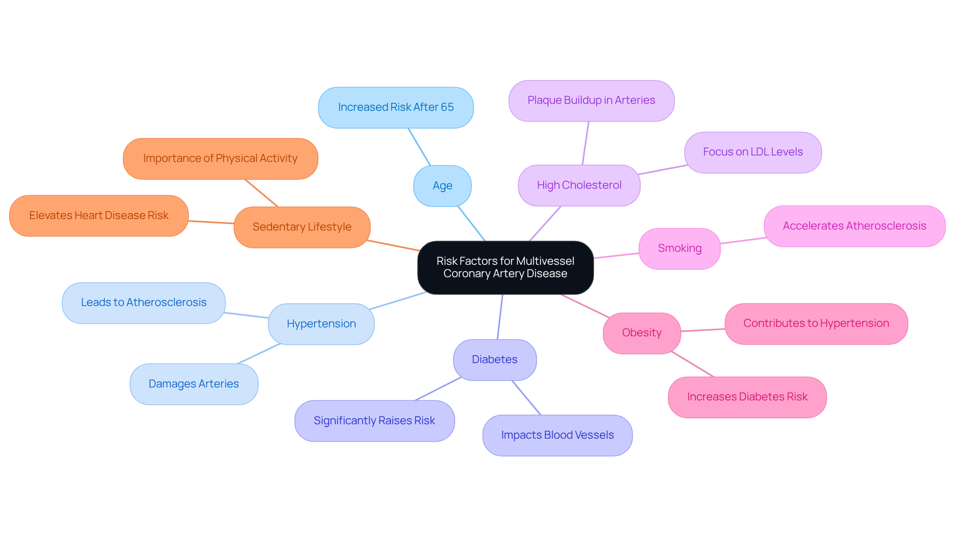 The central node represents the main health issue, while the branches show the different risk factors. Each color-coded branch helps you quickly identify and understand the various contributors to heart disease.