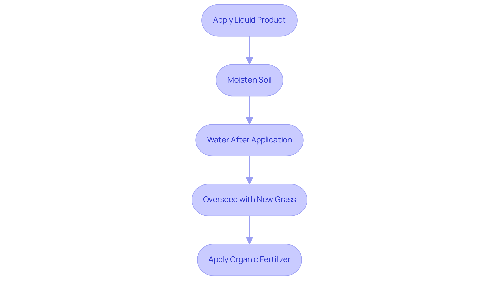 Each box represents a step you need to take to improve your lawn. Follow the arrows to see the order in which to do them for the best results! Each box represents a step you need to take to improve your lawn. Follow the arrows to see the order in which to do them for the best results!
