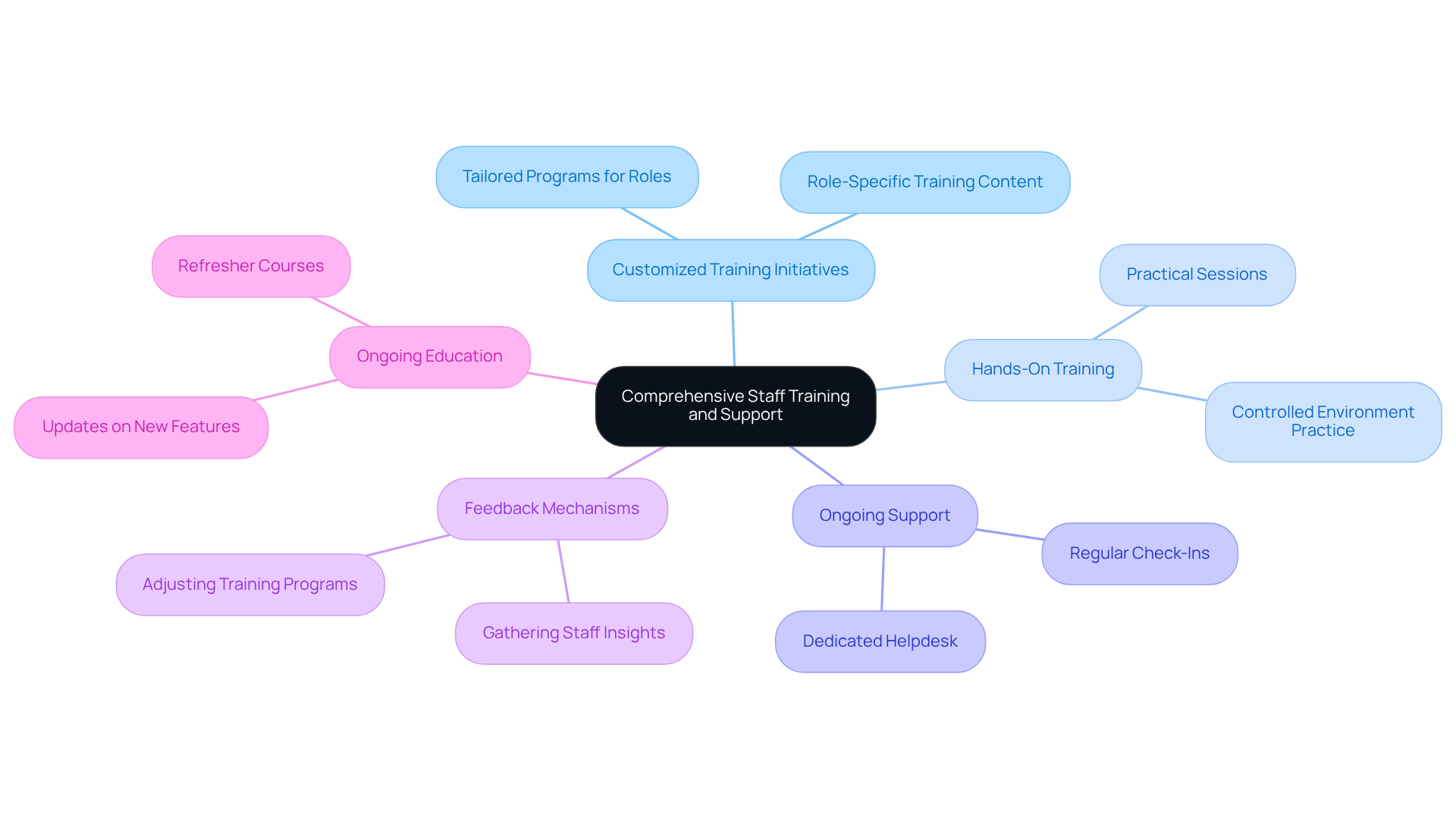 This mindmap starts with the main idea of staff training at the center. Each branch represents a different strategy to enhance training and support. Follow the branches to see how each strategy contributes to the overall goal of improving staff effectiveness and patient care.