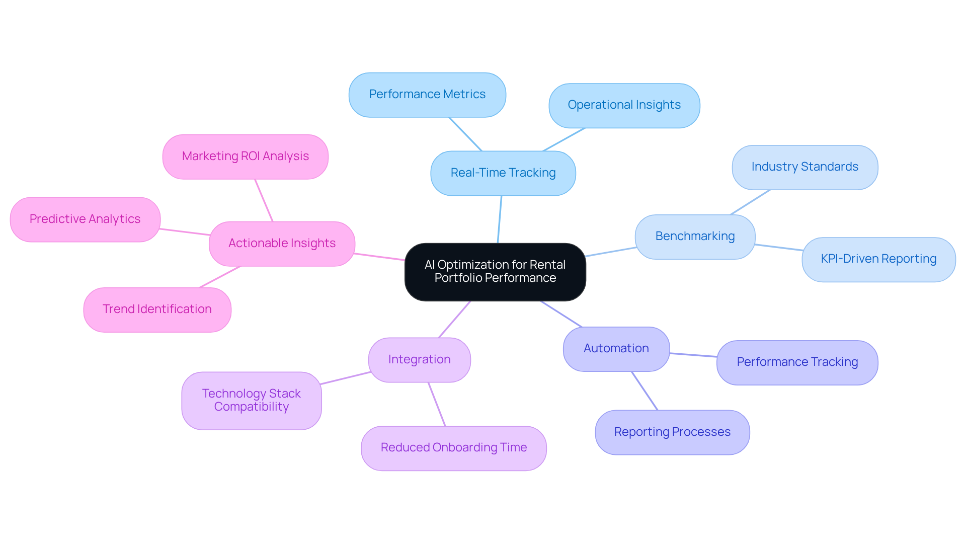 Start at the center with the main strategy, then follow the branches to explore each feature and its benefits. Each color represents a different aspect of the strategy, helping you see how they all connect to improve performance.