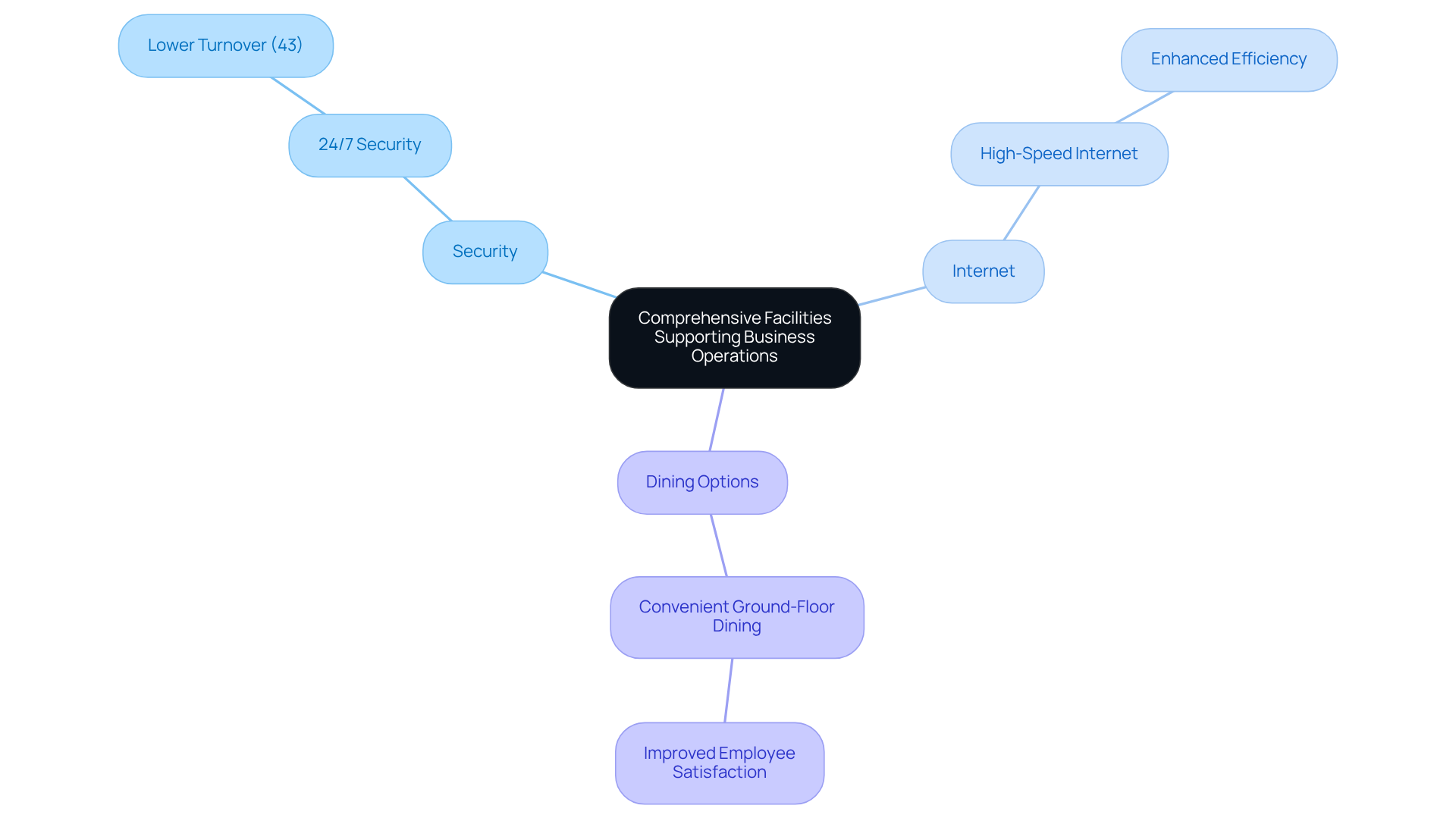 The central node represents the overall theme, while the branches show specific amenities and their positive impacts on employee satisfaction and retention. Follow the branches to see how each facility contributes to a better workplace.