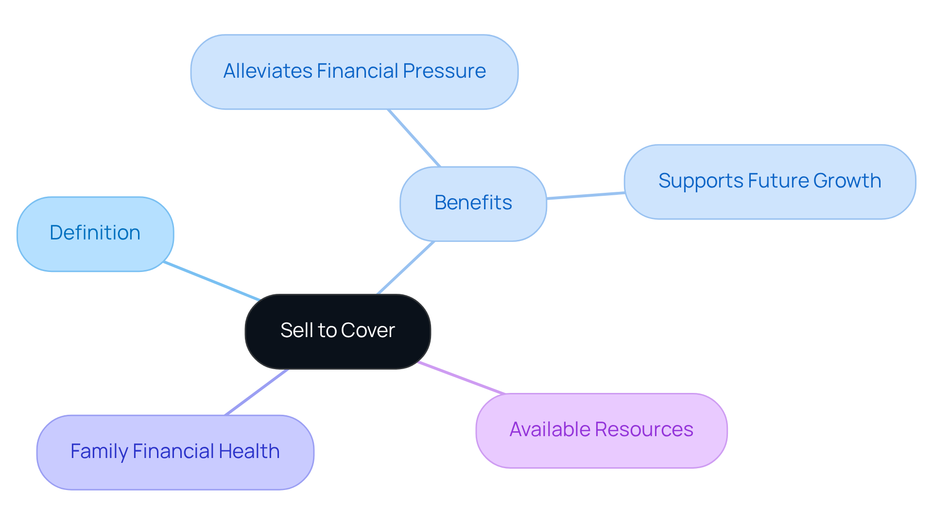 The central node represents the 'sell to cover' strategy. Each branch explores different aspects of the strategy, so you can easily see how it works and why it matters for families. The central node represents the 'sell to cover' strategy. Each branch explores different aspects of the strategy, so you can easily see how it works and why it matters for families.
