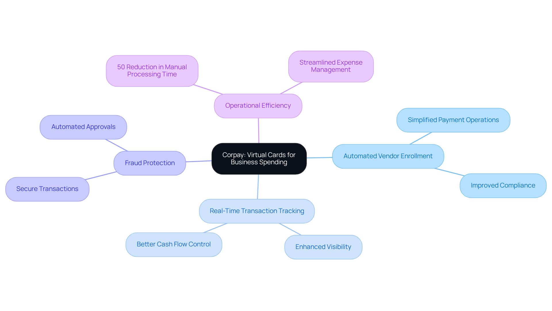 Start at the center with Corpay's offerings, then explore the branches to see key features and how they benefit businesses. Each color represents a different aspect of the solutions.