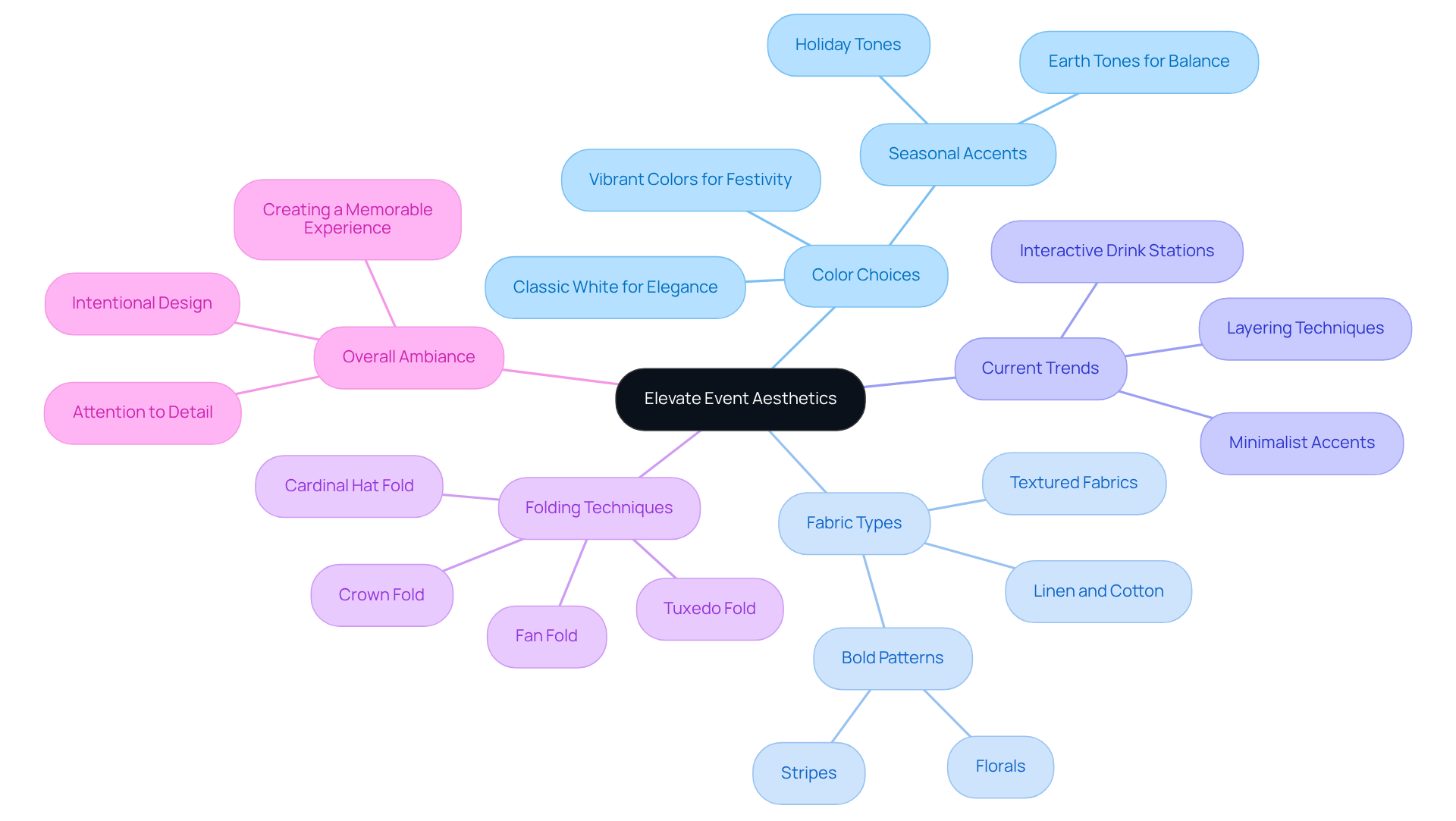 Start at the center with the main theme of elevating event aesthetics, then explore each branch to discover how colors, fabrics, trends, and techniques contribute to creating a stylish and memorable event.