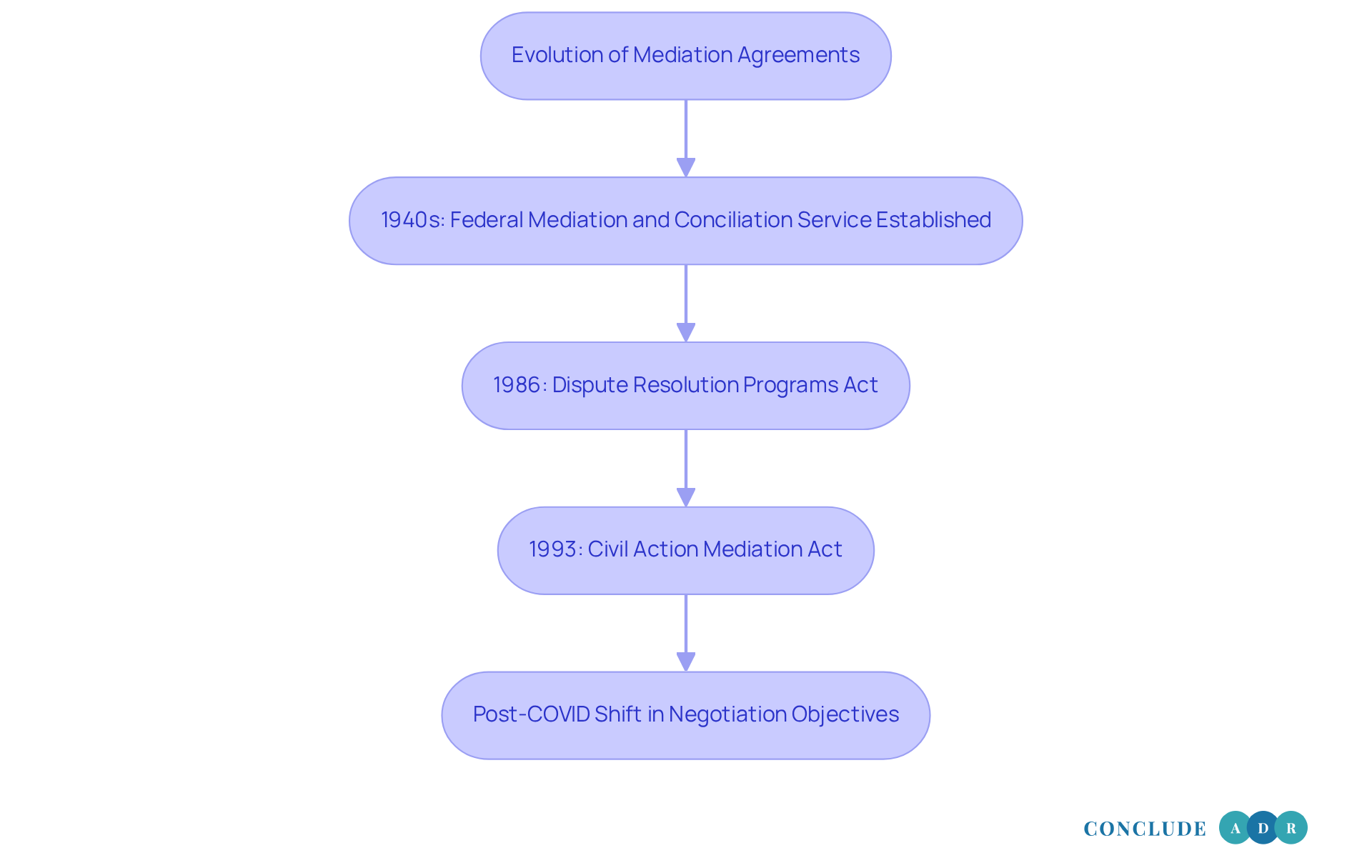 Follow the arrows to see how mediation agreements have evolved over time, marked by important laws and shifts in societal preferences regarding conflict resolution.
