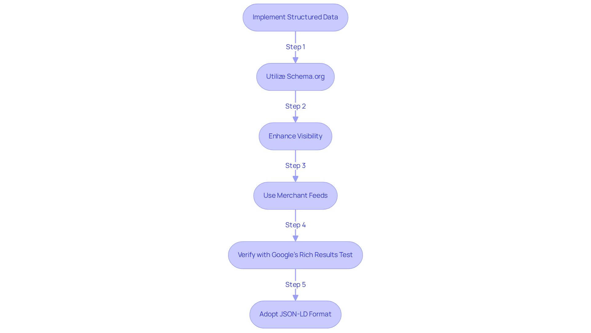 Follow the arrows to see the steps for implementing structured data. Each box shows an action you need to take to enhance your content's visibility and effectiveness in search results.