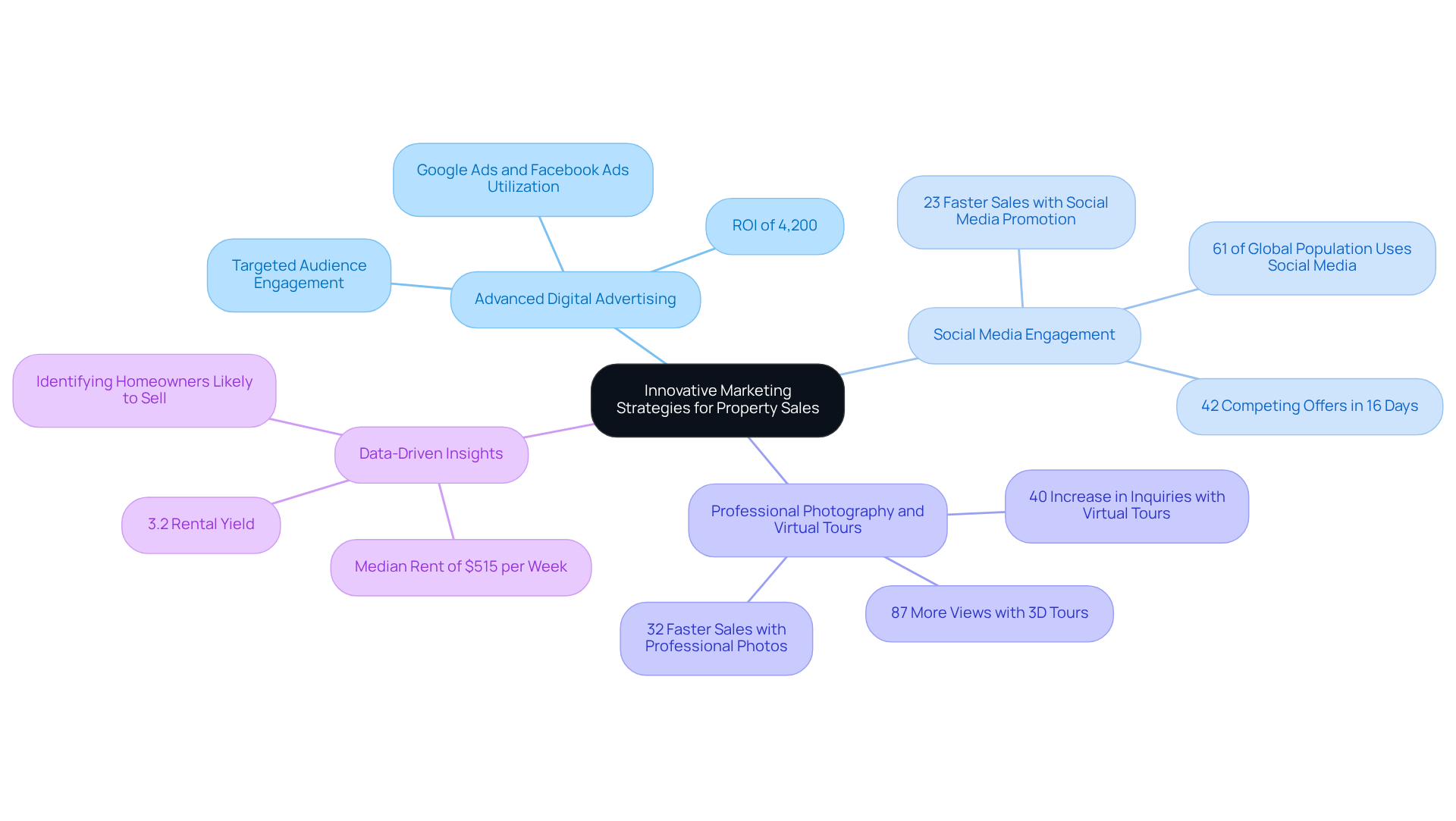 The central idea represents the overall marketing approach, while each branch shows a specific strategy. The sub-branches provide key statistics and outcomes that illustrate the effectiveness of each strategy.
