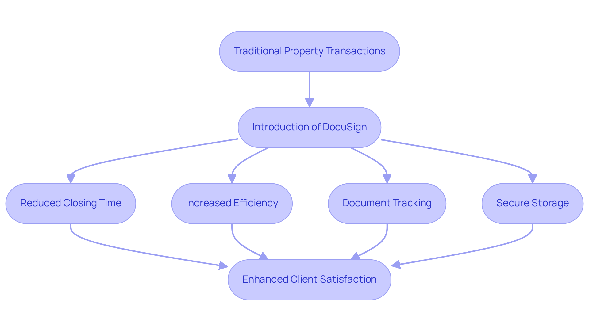 Follow the arrows to see how traditional property transactions evolve with DocuSign, highlighting the benefits at each step that lead to a more efficient process.