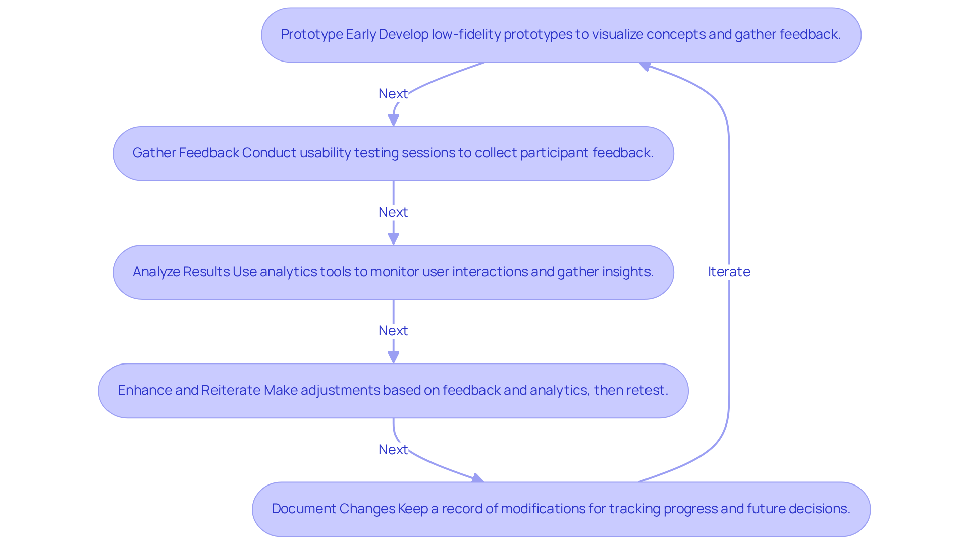 Follow the arrows to see how each step connects in the iterative design process. Each box represents a crucial part of the journey, from prototyping to gathering feedback and making improvements.